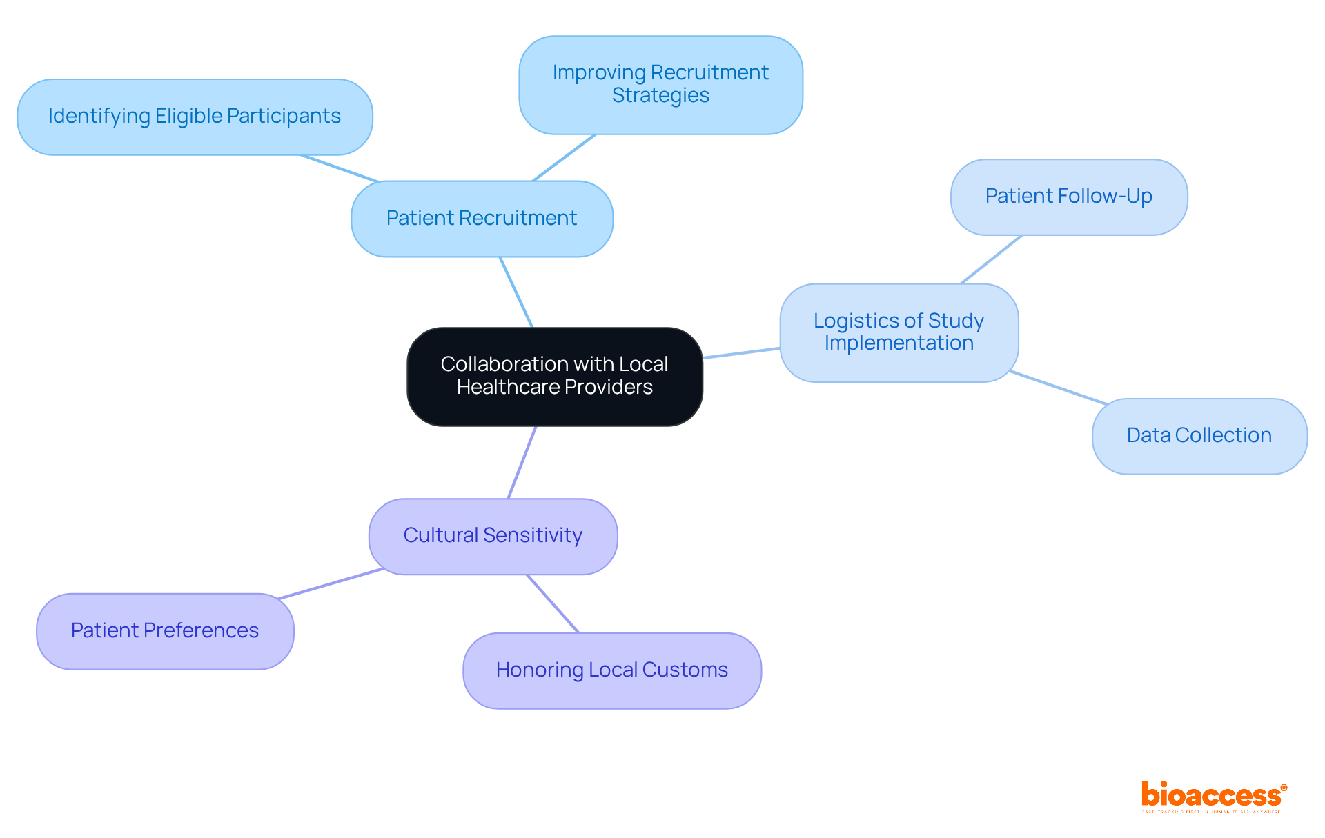 This mindmap shows how collaborating with local healthcare providers enhances clinical trials. Each branch represents a key area of focus, and the sub-branches detail specific actions or benefits related to that area. This mindmap shows how collaborating with local healthcare providers enhances clinical trials. Each branch represents a key area of focus, and the sub-branches detail specific actions or benefits related to that area.