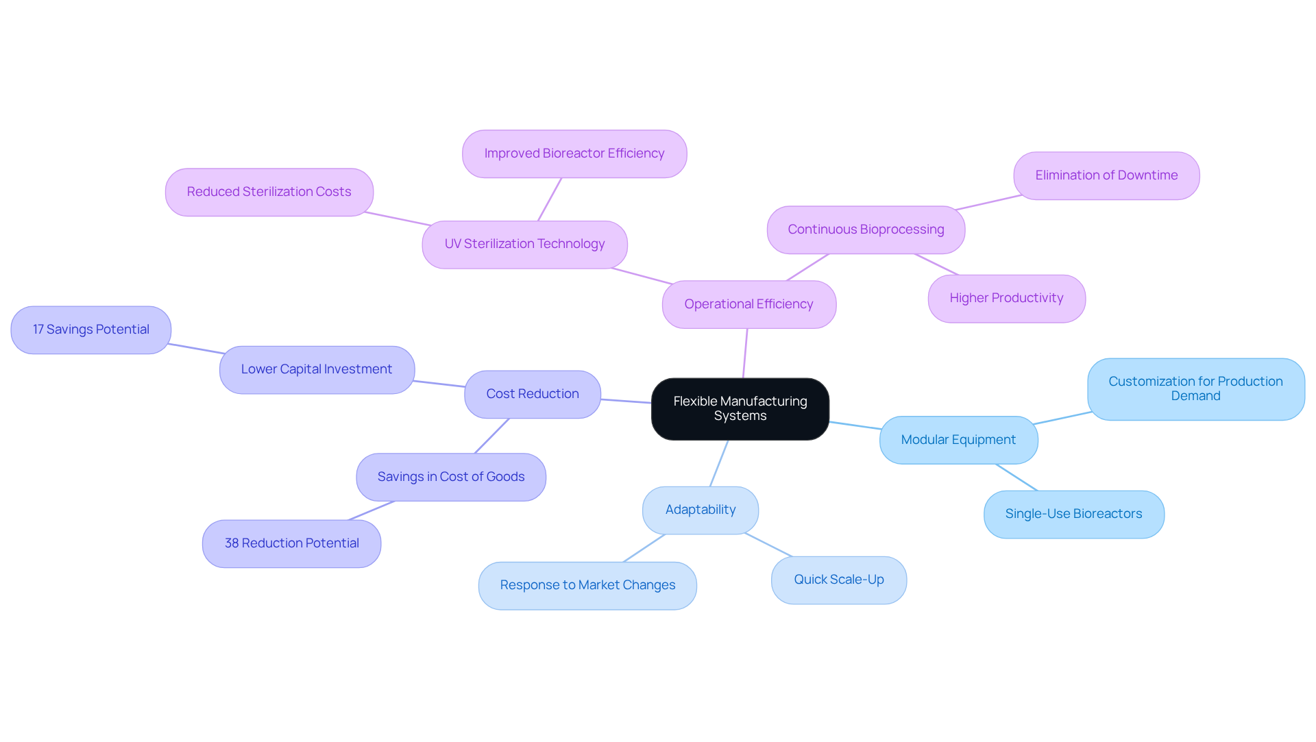 The central node represents the main topic, while the branches illustrate key components and their benefits. Each color-coded branch helps you see how different aspects contribute to the overall flexibility and efficiency in manufacturing.