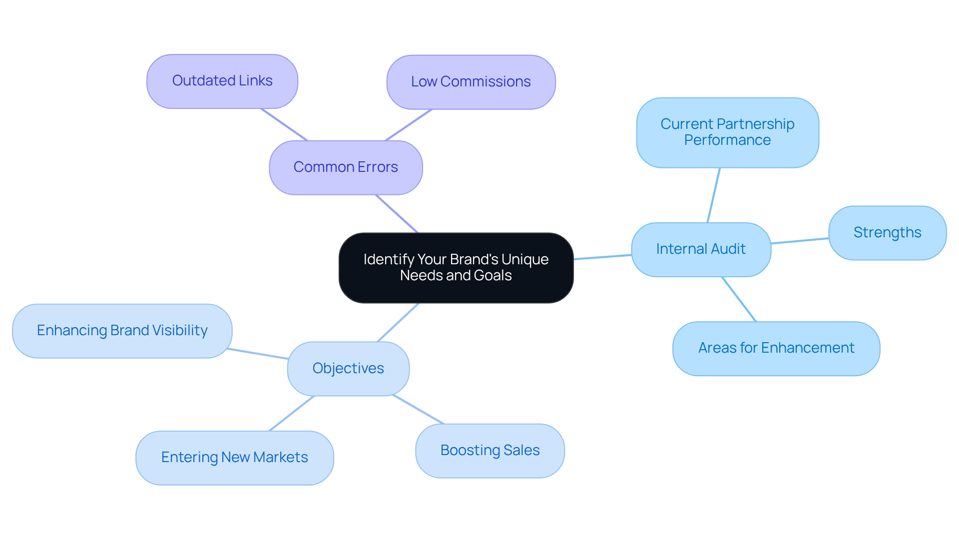 This mindmap helps you visualize the process of identifying your brand's needs. Start at the center with the main goal, then follow the branches to see how internal audits, specific objectives, and common errors all connect to help you choose the right management agency. This mindmap helps you visualize the process of identifying your brand's needs. Start at the center with the main goal, then follow the branches to see how internal audits, specific objectives, and common errors all connect to help you choose the right management agency.