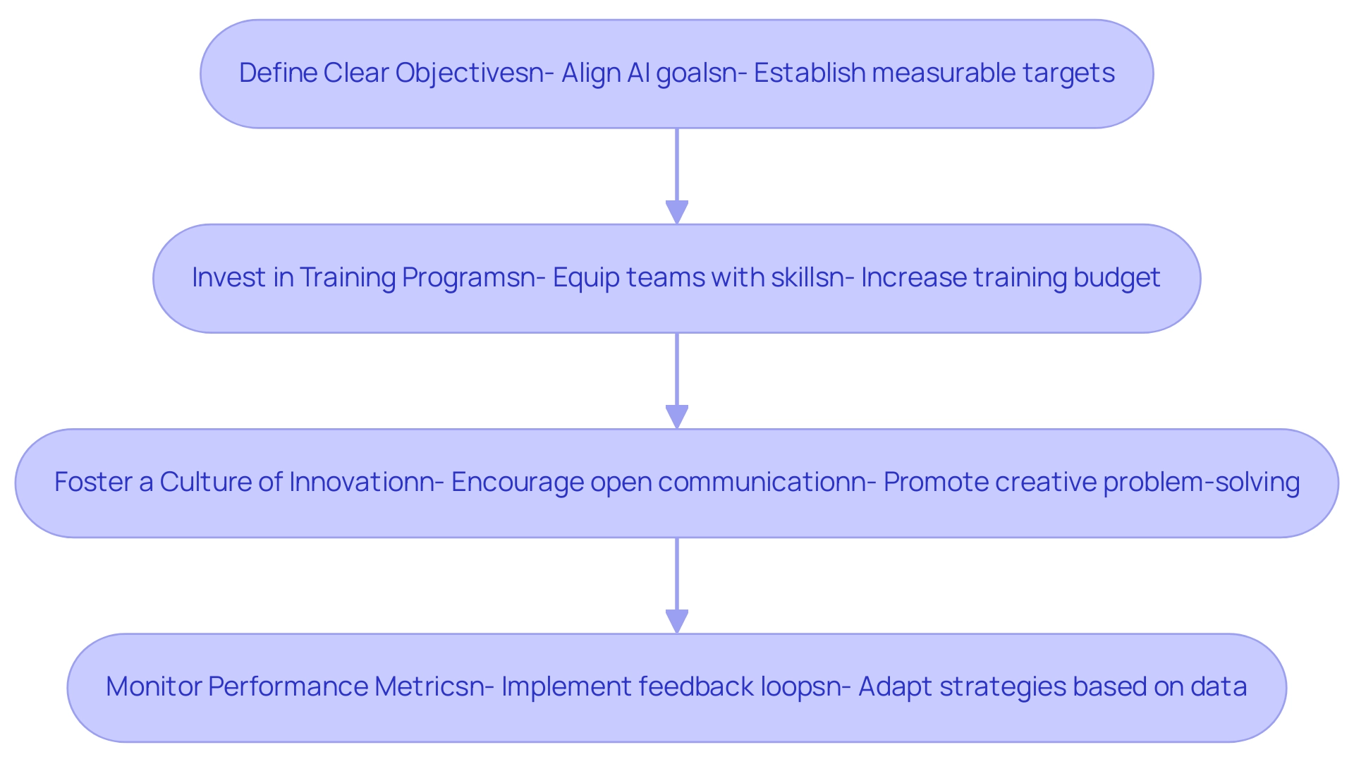 Each box represents a best practice in AI integration, with arrows indicating the flow and relationship between the practices.