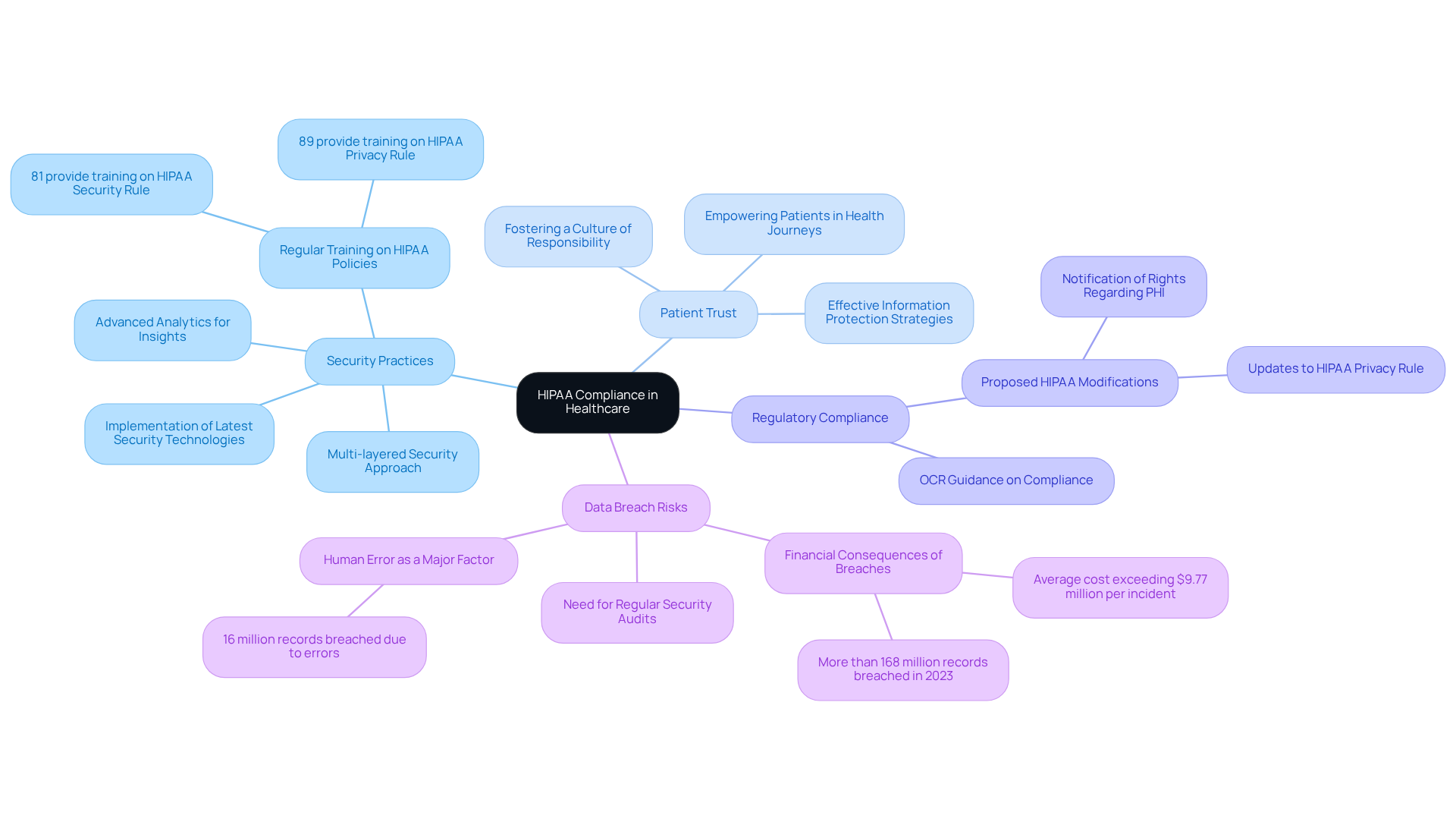 The central node represents the main topic of HIPAA compliance, while the branches illustrate key areas of focus. Each sub-branch provides additional details or strategies related to that area, helping you see how everything connects.