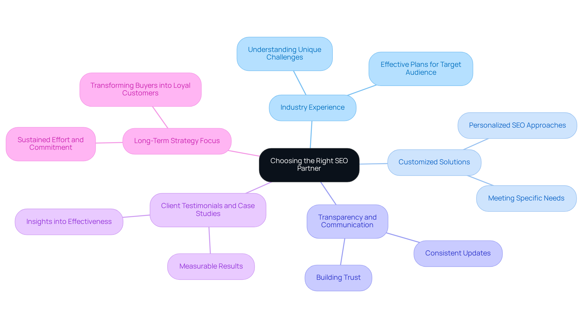 The central node represents the main topic, while the branches highlight the critical factors to consider. Each factor contains essential details that guide wineries in making informed decisions about their SEO partnerships.