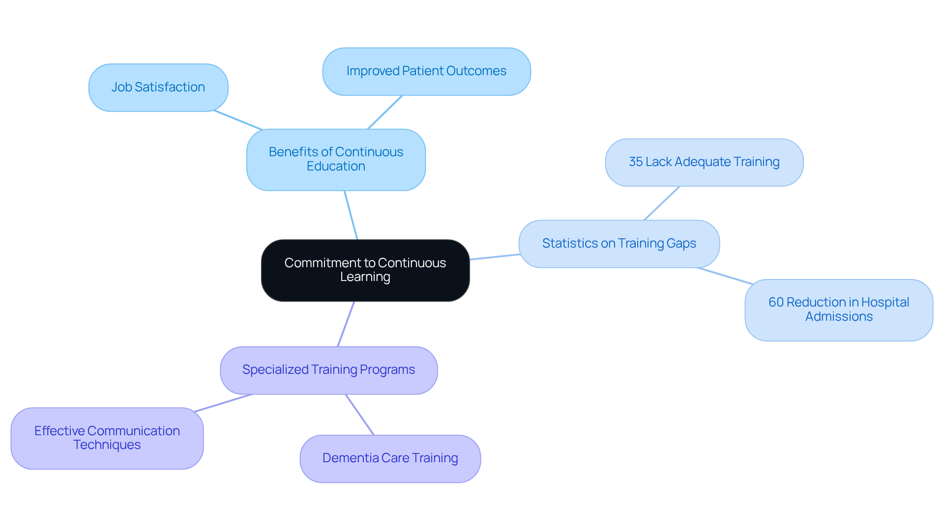 Starting at the center, this mindmap illustrates how continuous education enhances caregiver skills and impacts the quality of care. The branches represent different aspects of this commitment, showing both the benefits and the current challenges in training. Starting at the center, this mindmap illustrates how continuous education enhances caregiver skills and impacts the quality of care. The branches represent different aspects of this commitment, showing both the benefits and the current challenges in training.