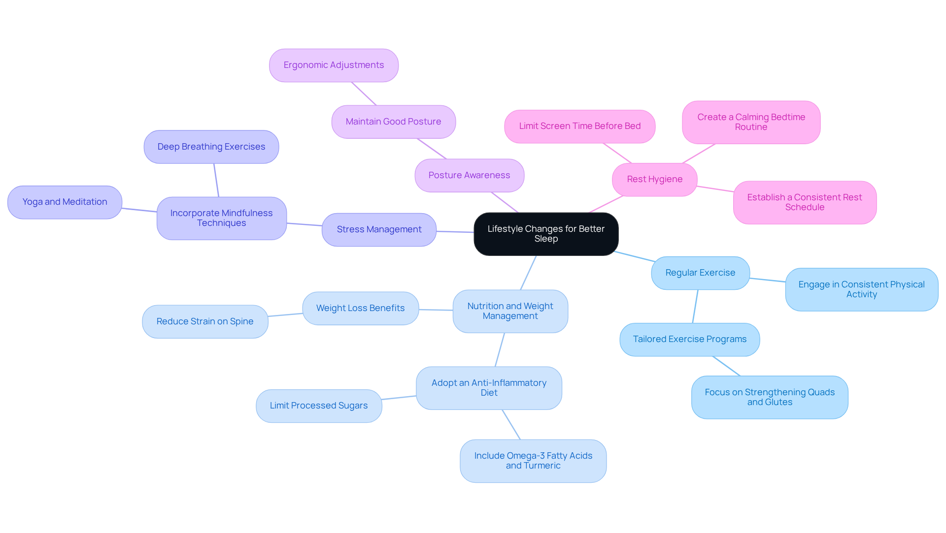 This mindmap shows how different lifestyle changes can help improve your sleep and manage neck pain. Each main branch represents a category of changes, and the smaller branches provide specific tips within those categories. Follow the branches to see how each change contributes to better sleep! This mindmap shows how different lifestyle changes can help improve your sleep and manage neck pain. Each main branch represents a category of changes, and the smaller branches provide specific tips within those categories. Follow the branches to see how each change contributes to better sleep!
