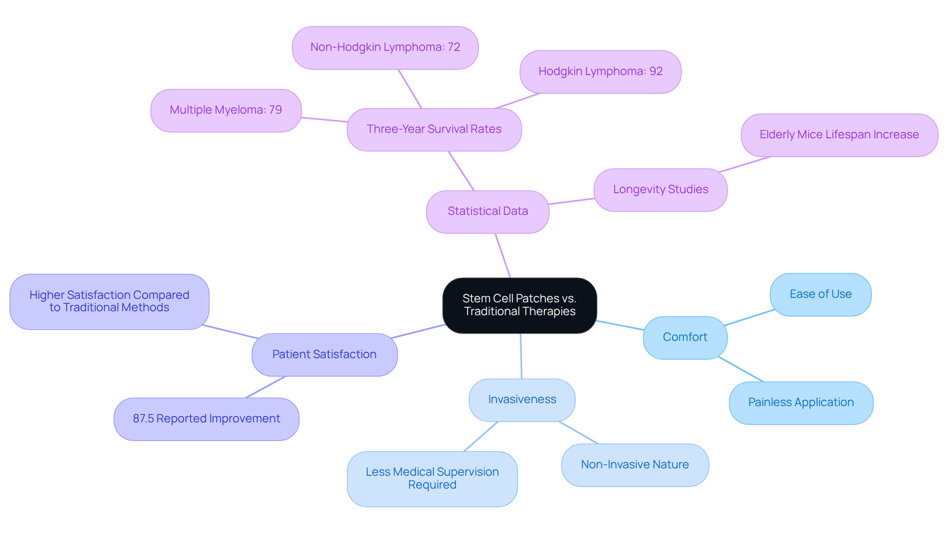 This mindmap illustrates the differences between stem cell patches and traditional therapies. Each branch represents a key aspect of comparison, helping you see how these two approaches stack up against each other in terms of comfort, invasiveness, and patient satisfaction. This mindmap illustrates the differences between stem cell patches and traditional therapies. Each branch represents a key aspect of comparison, helping you see how these two approaches stack up against each other in terms of comfort, invasiveness, and patient satisfaction.