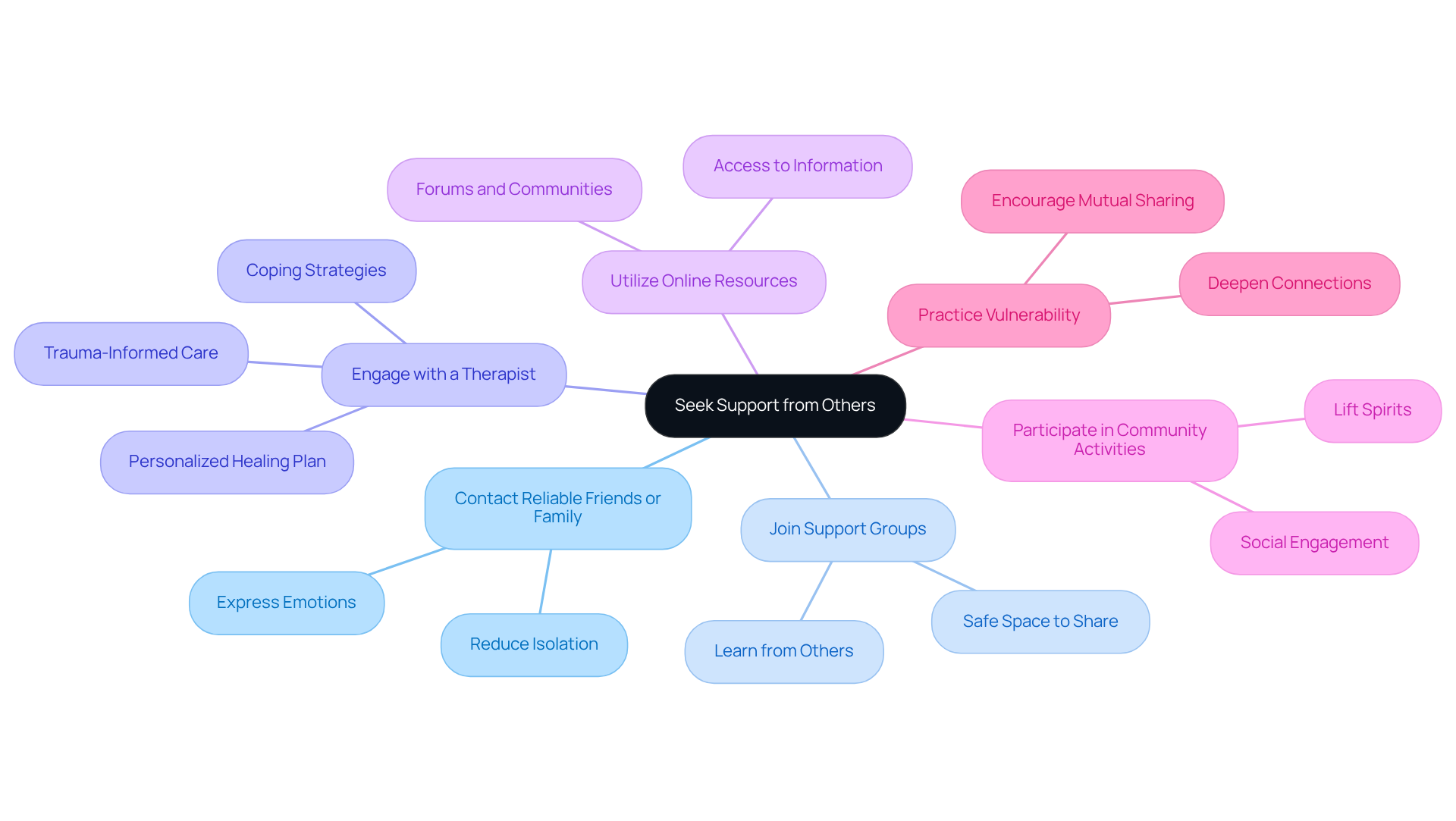 This mindmap shows different ways to find support when dealing with anxiety. Each branch represents a strategy, and the sub-branches provide more details about how to implement that strategy. Follow the branches to explore various options for connecting with others and improving your emotional well-being. This mindmap shows different ways to find support when dealing with anxiety. Each branch represents a strategy, and the sub-branches provide more details about how to implement that strategy. Follow the branches to explore various options for connecting with others and improving your emotional well-being.