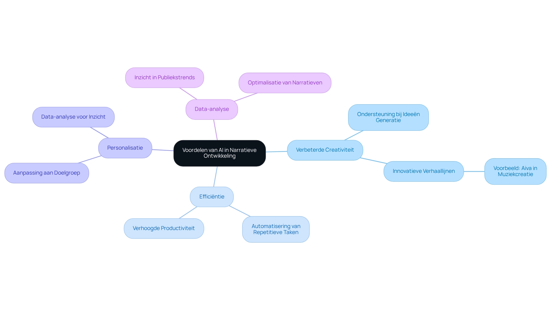 De centrale knoop vertegenwoordigt het hoofdthema, met takken die de verschillende voordelen van AI tonen, elk met sub-takken voor voorbeelden en uitleg.