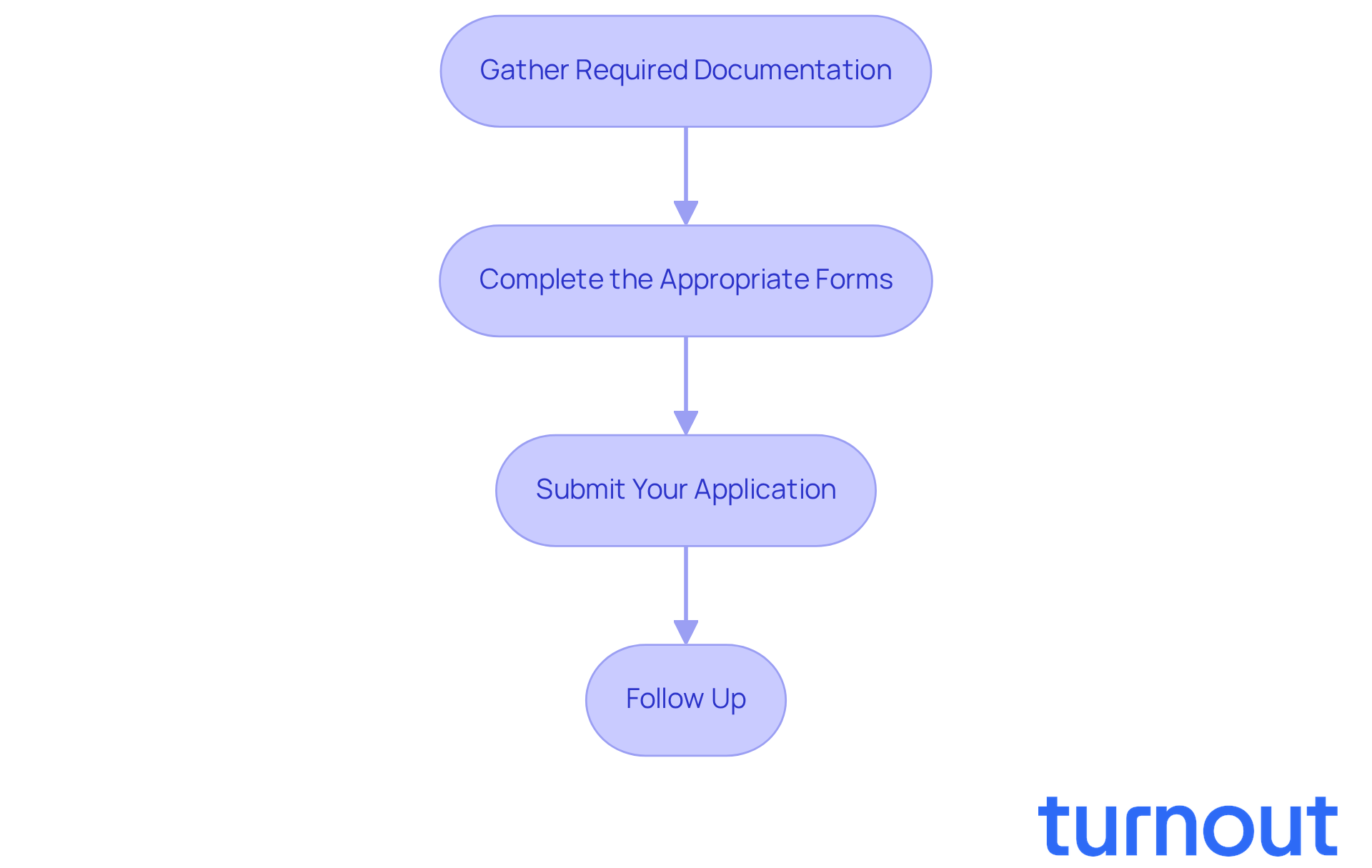 Each box represents a step you need to take in the application process. Follow the arrows to see how to move from one step to the next. Completing each step in order is crucial for a successful application.