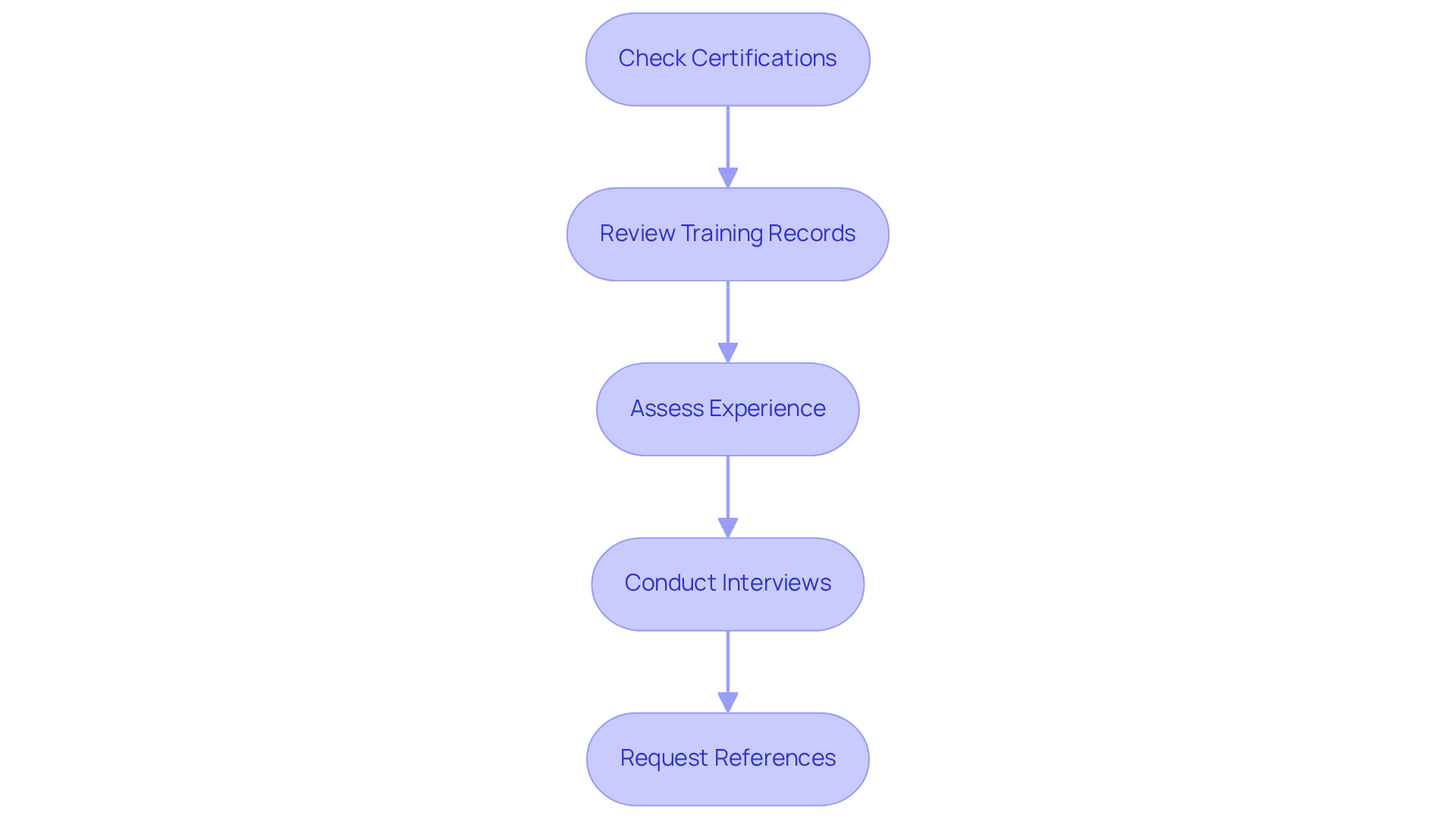 Each box represents a step in the hiring process for EWP specialists. Follow the arrows to see the order in which these steps should be taken to ensure you hire the best candidates.
