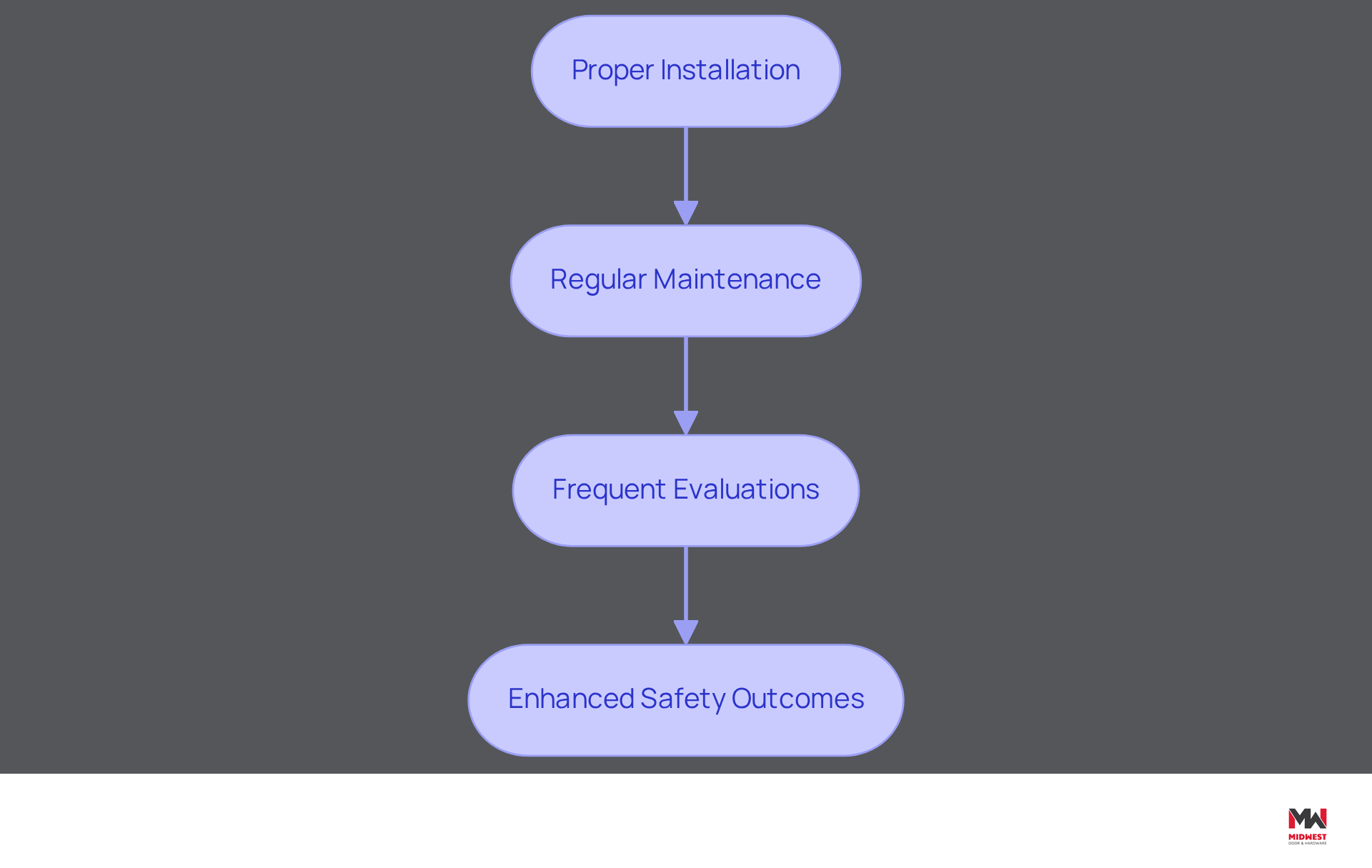 This flowchart illustrates the steps to ensure fire doors are effective. Start with proper installation, then move to regular maintenance, followed by frequent evaluations, leading to enhanced safety outcomes. Each step is crucial for protecting lives and property. This flowchart illustrates the steps to ensure fire doors are effective. Start with proper installation, then move to regular maintenance, followed by frequent evaluations, leading to enhanced safety outcomes. Each step is crucial for protecting lives and property.
