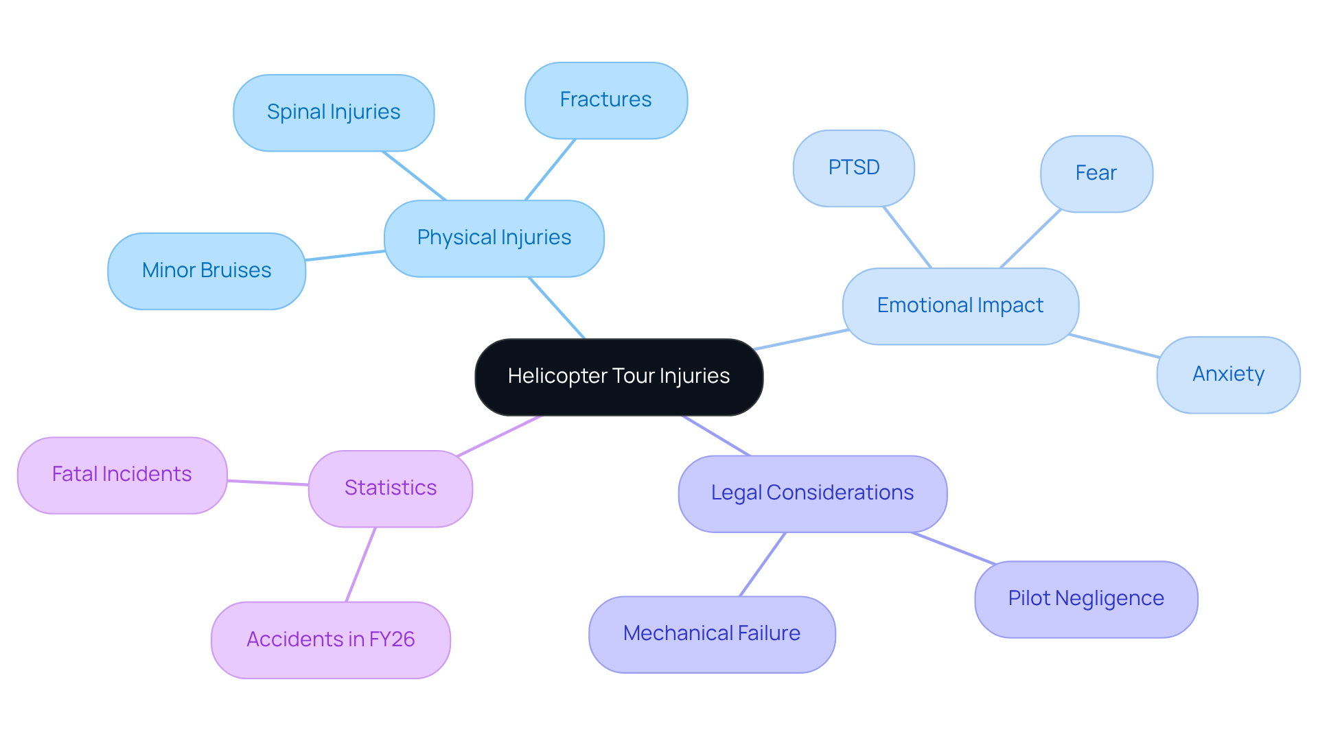 This mindmap starts with the main topic of helicopter tour injuries at the center. Each branch represents a different aspect of the topic, helping you see how physical injuries, emotional impacts, legal issues, and statistics are all connected. Follow the branches to explore each area in detail. This mindmap starts with the main topic of helicopter tour injuries at the center. Each branch represents a different aspect of the topic, helping you see how physical injuries, emotional impacts, legal issues, and statistics are all connected. Follow the branches to explore each area in detail.