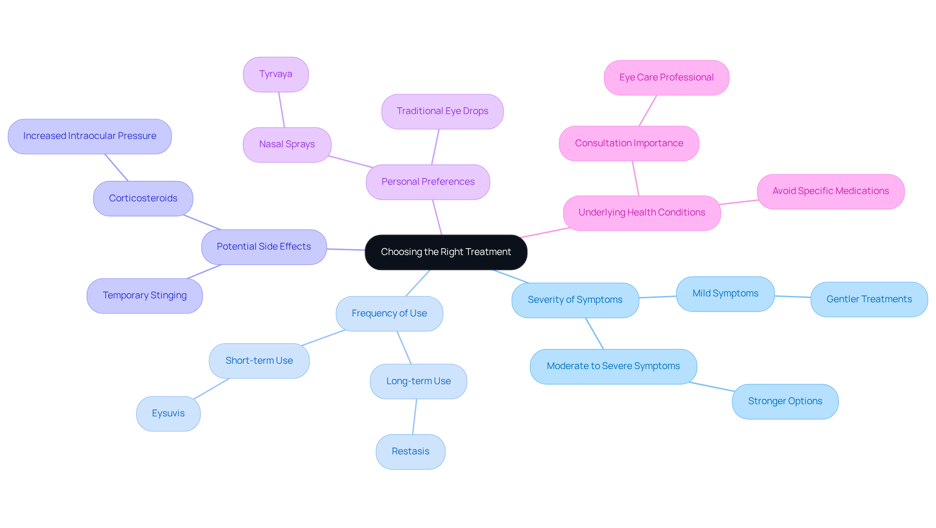 The center represents the main decision of choosing treatment, while the branches show the key factors to think about. Each color-coded branch helps you quickly identify different considerations that can affect your choice.