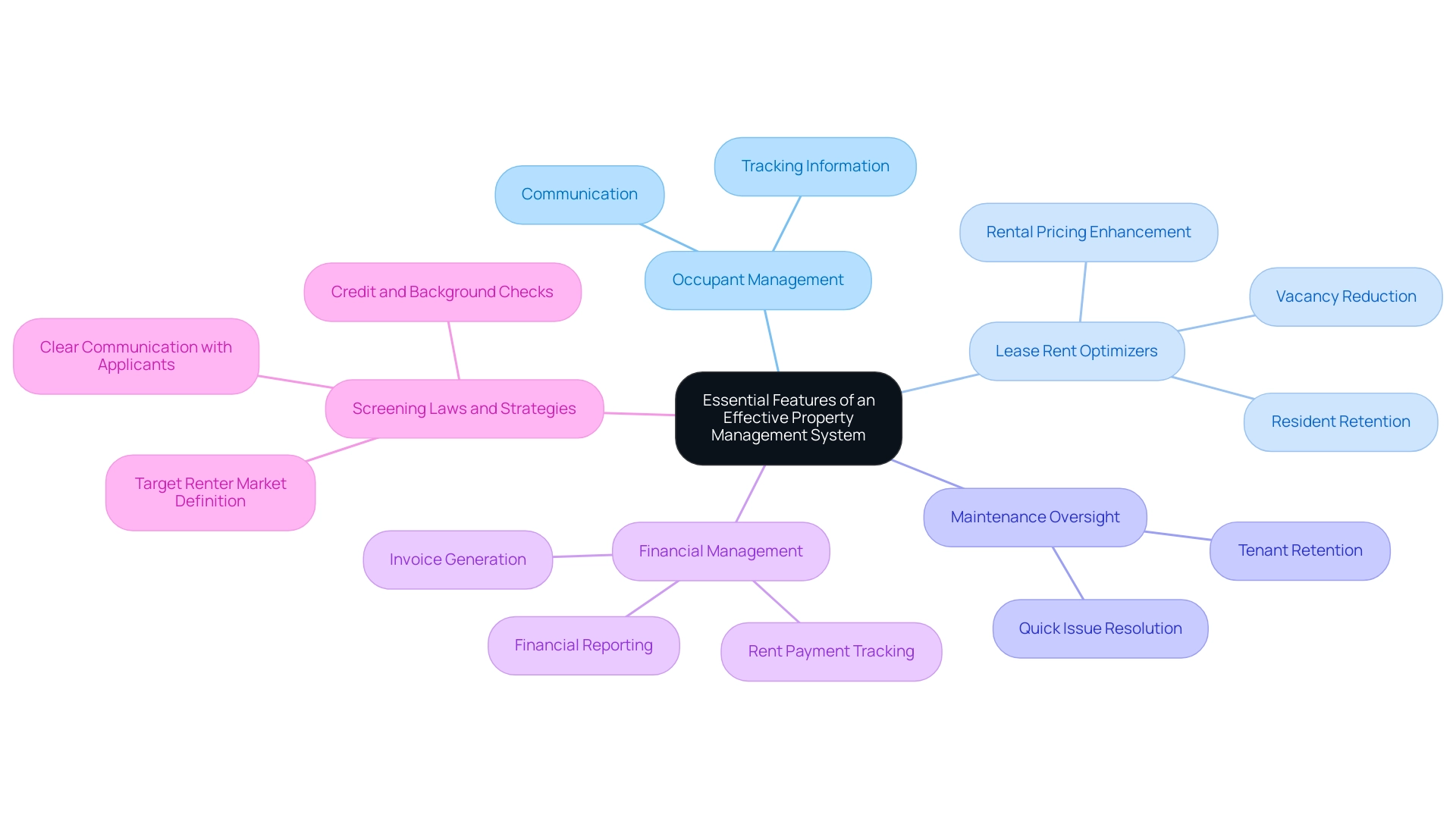 Each branch represents a key functionality of a Property Management System, with sub-branches detailing specific aspects related to each feature.