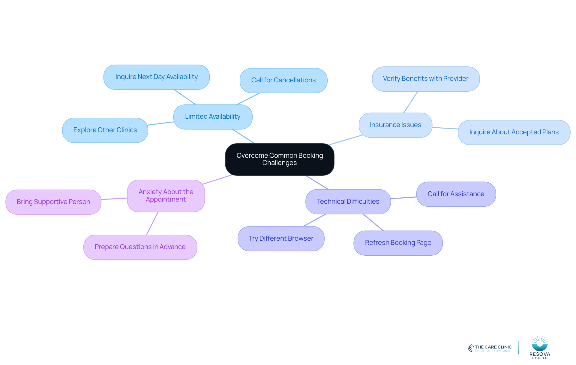 The center represents the main topic of booking challenges. Each branch shows a specific challenge, and the sub-branches provide actionable solutions. Follow the branches to find ways to overcome each obstacle. The center represents the main topic of booking challenges. Each branch shows a specific challenge, and the sub-branches provide actionable solutions. Follow the branches to find ways to overcome each obstacle.