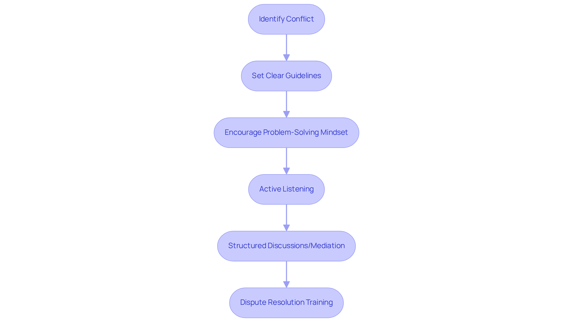 This flowchart illustrates the steps to manage conflicts effectively within teams. Start at the top with identifying the conflict, then follow the arrows through each step to see how to address and resolve disputes constructively.