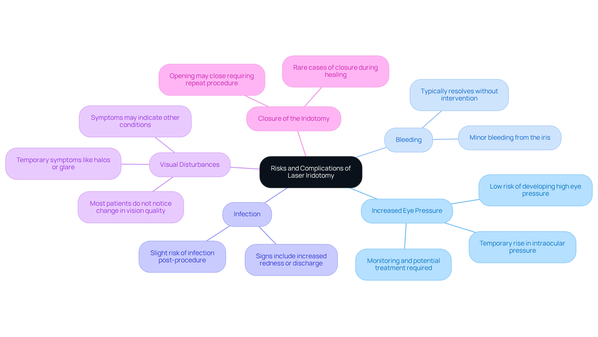 This mindmap shows the different risks associated with laser iridotomy. Each branch represents a specific risk, and you can follow the sub-branches for more details about each one. It's a great way to visualize and understand the potential complications before discussing them with your doctor.