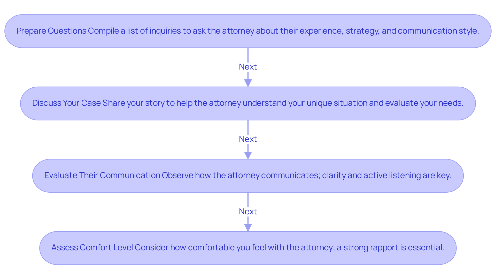 Follow the arrows to see the steps you should take when meeting with an attorney. Each box shows what to focus on during your consultation to ensure you find the right legal support.