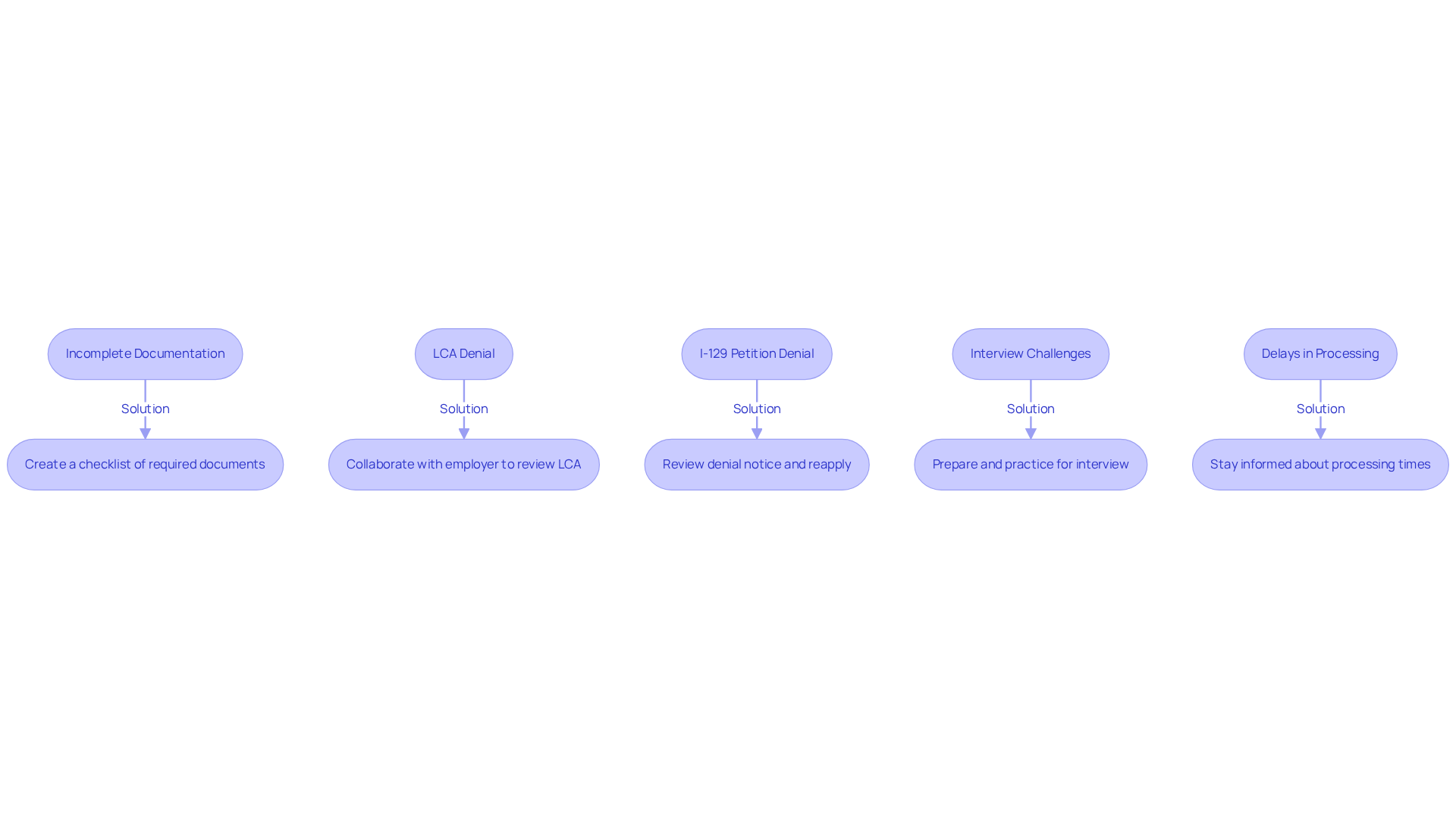 Each box represents a common issue applicants face during the H-1A visa process. Follow the arrows to see the recommended solutions for each challenge, helping you navigate the application process more effectively.