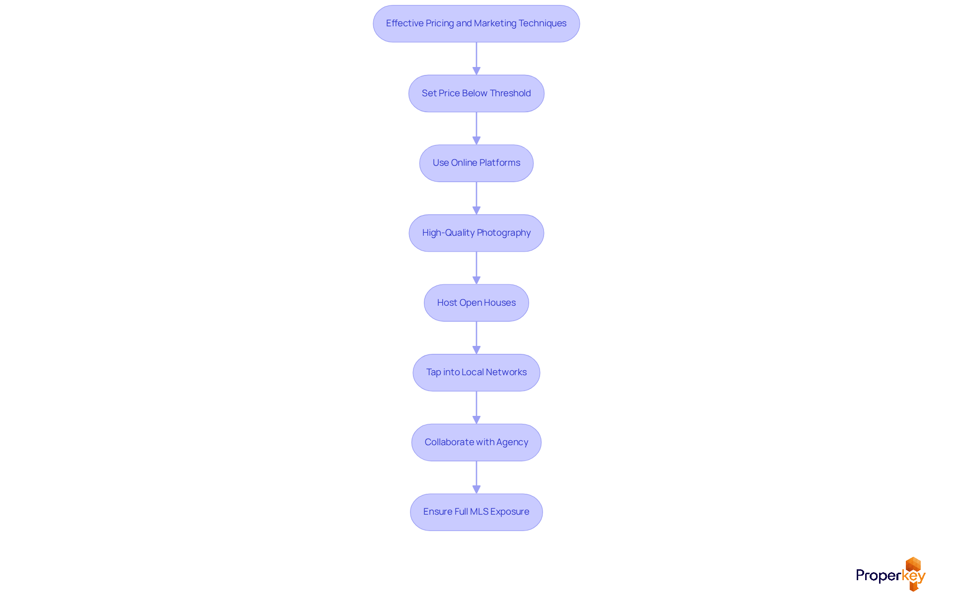 Each box represents a technique you can use to price and market your property effectively. Follow the arrows to see how these strategies connect and build on each other to help you sell your property successfully.