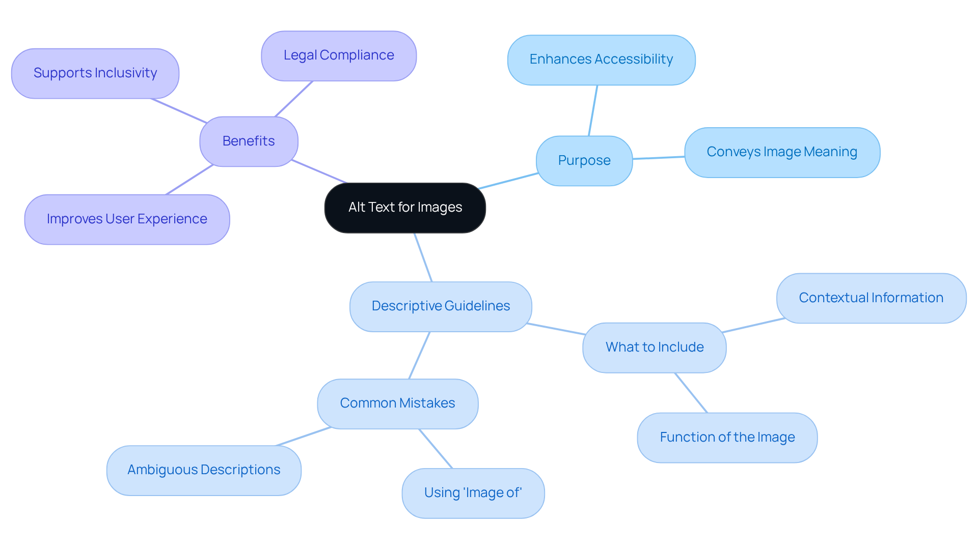 Start at the center with the main topic of alt text, then explore the branches to learn about its purpose, how to write it effectively, and the benefits it provides for accessibility.
