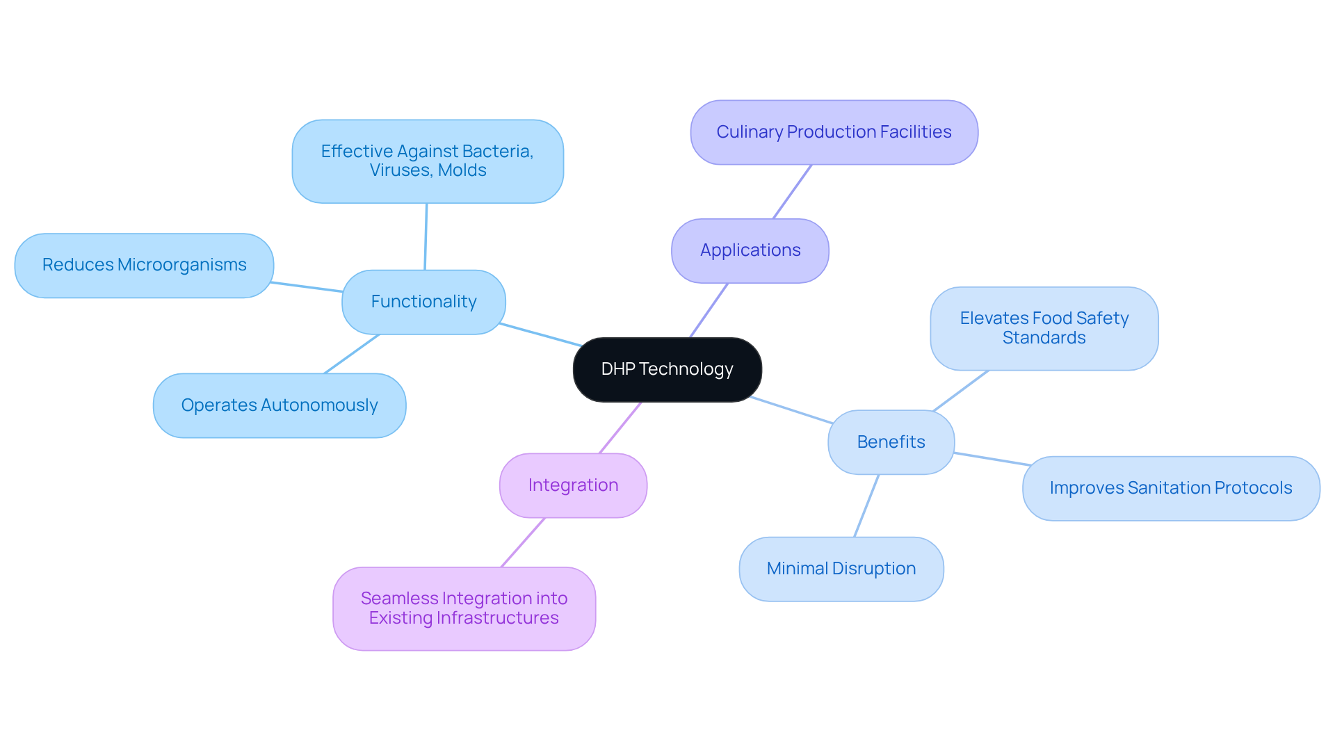 The center represents the DHP technology, and the branches show its key features and benefits. Each color-coded branch helps you see how the technology functions, its advantages, and where it can be applied.