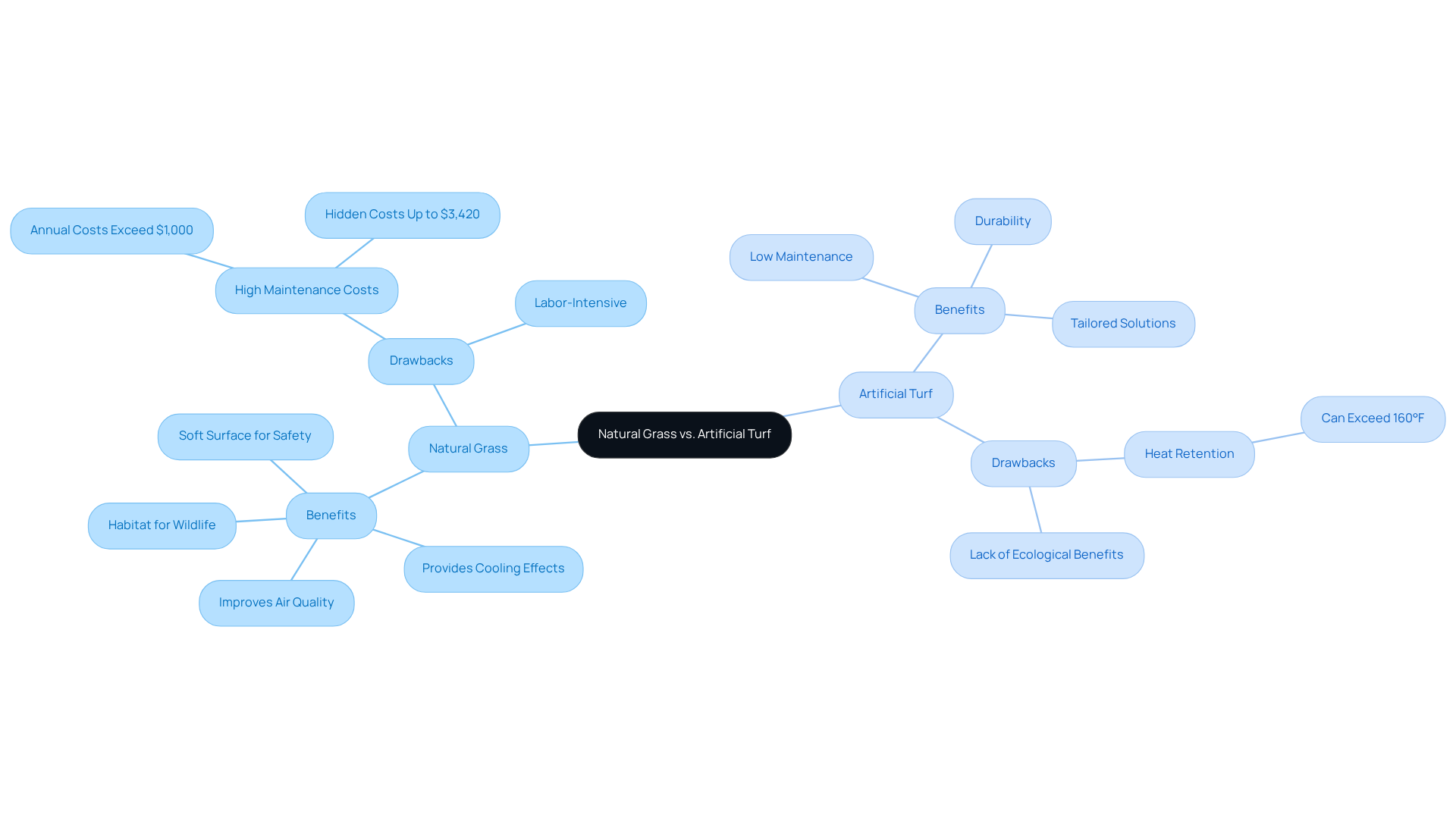 This mindmap helps you see the pros and cons of both natural grass and artificial turf. Each branch shows the benefits and drawbacks, making it easier to decide which option aligns with your priorities.