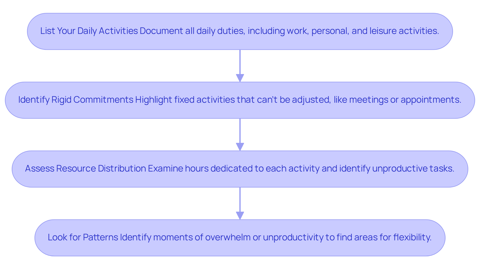 Each box represents a step in evaluating your schedule. Follow the arrows to see how to move from one step to the next, helping you create a more flexible and balanced timetable.