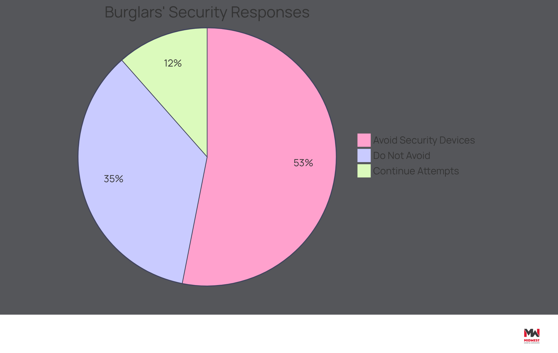 This chart shows how many burglars avoid homes with security devices versus those who don't. The larger slice indicates that most burglars are deterred by visible alarms, while the smaller slice represents those who still attempt break-ins despite the presence of security. This chart shows how many burglars avoid homes with security devices versus those who don't. The larger slice indicates that most burglars are deterred by visible alarms, while the smaller slice represents those who still attempt break-ins despite the presence of security.