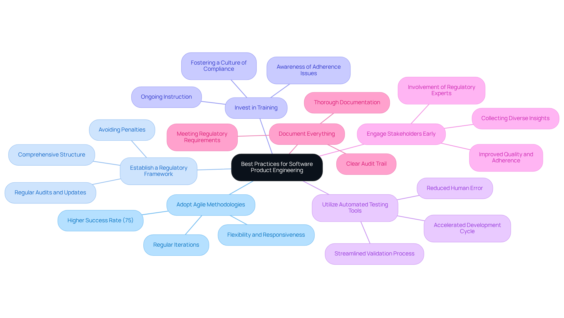 The center represents the overall goal of improving software product engineering. Each branch shows a specific practice, and the sub-branches highlight important details or benefits of that practice. The center represents the overall goal of improving software product engineering. Each branch shows a specific practice, and the sub-branches highlight important details or benefits of that practice.