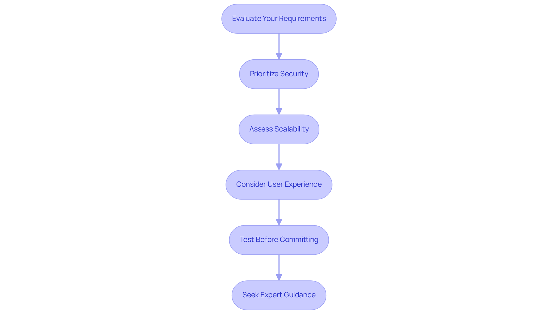 Each box represents a key recommendation for hedge funds when choosing a data integration tool. Follow the arrows to see the order of considerations, helping you make informed decisions that enhance operational efficiency.
