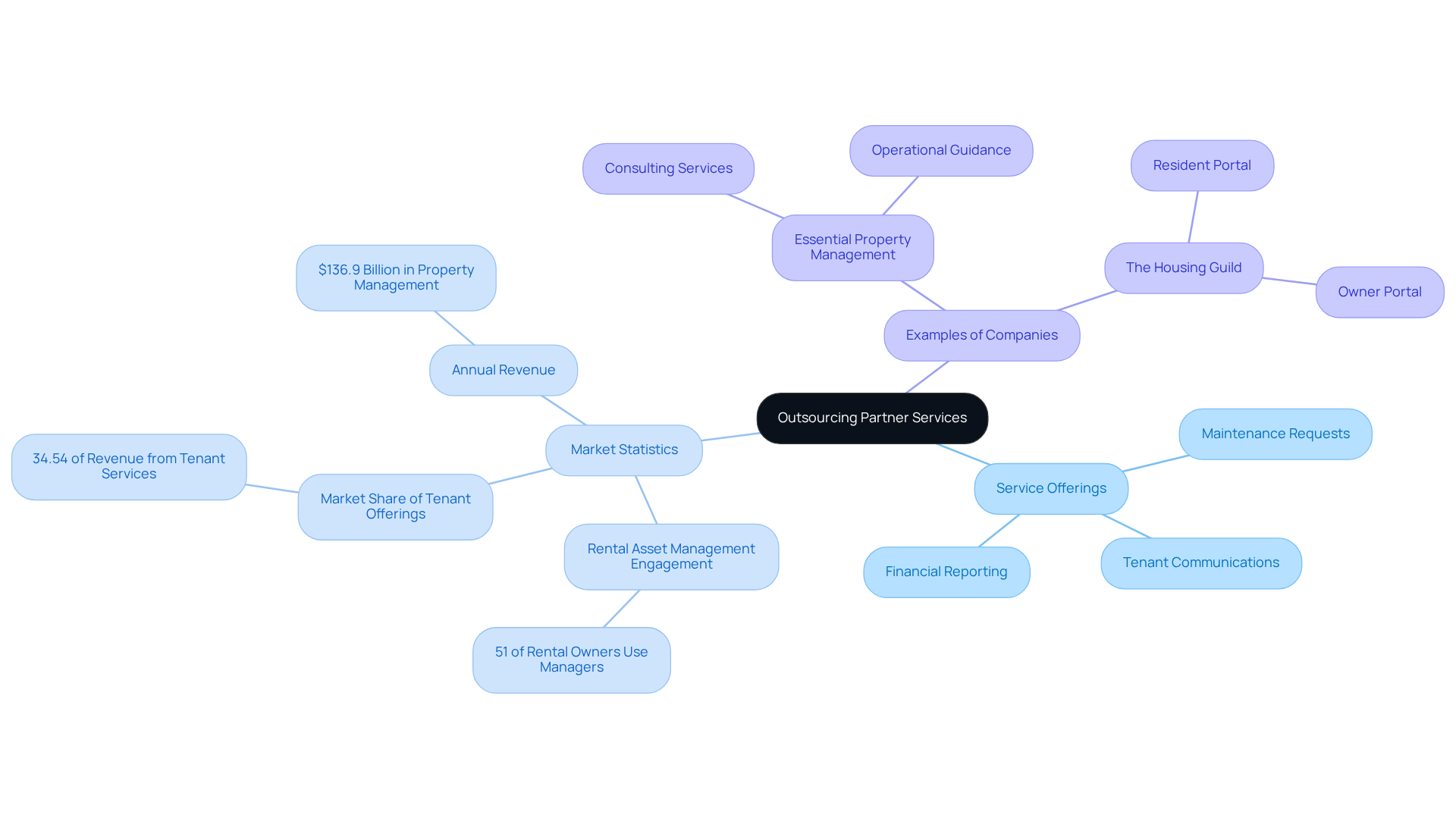 The central node represents the main topic of outsourcing services. Each branch shows different aspects of the services offered, market insights, and examples of companies, helping you understand the full landscape of outsourcing in real estate. The central node represents the main topic of outsourcing services. Each branch shows different aspects of the services offered, market insights, and examples of companies, helping you understand the full landscape of outsourcing in real estate.