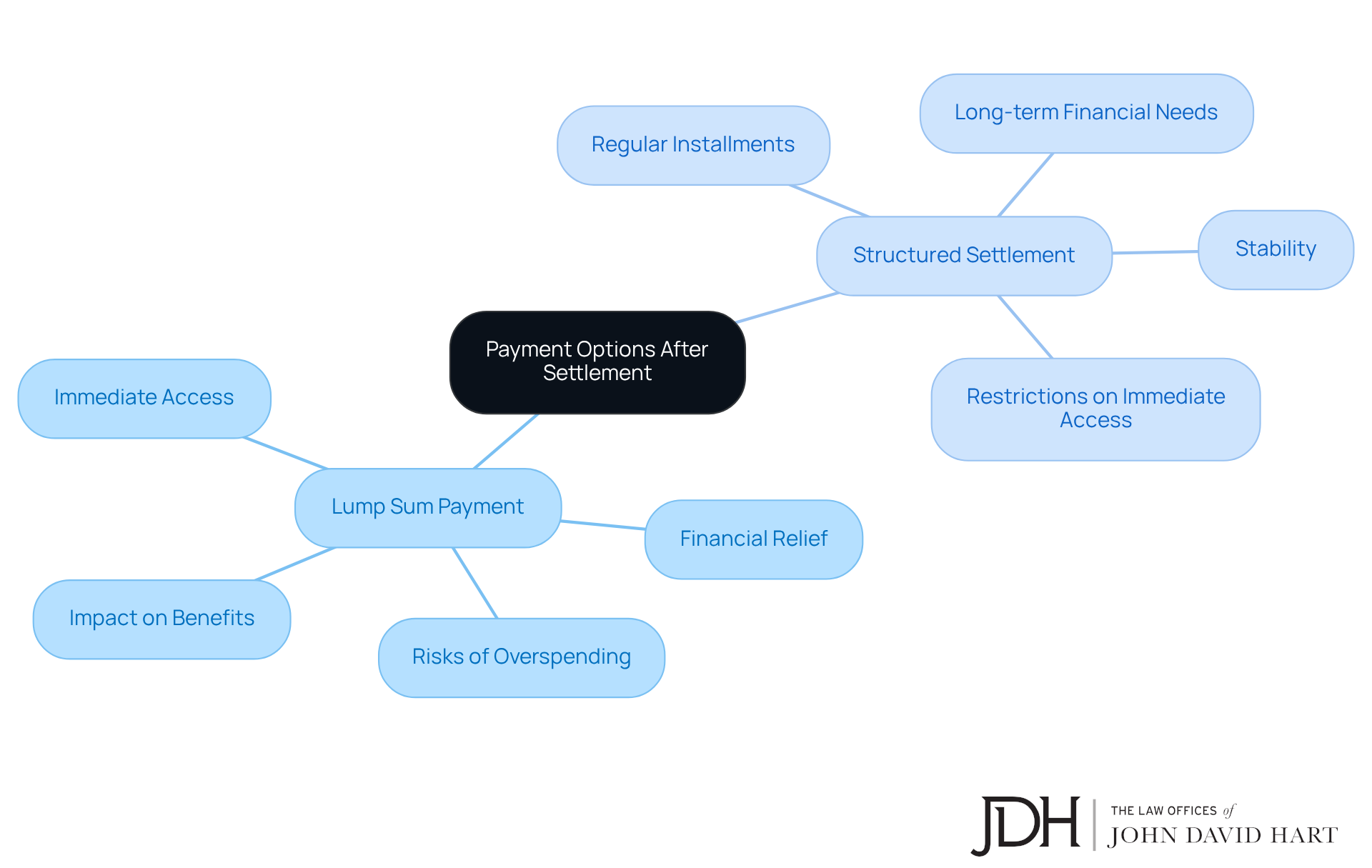 This mindmap shows the two main payment options after a settlement. Each branch represents a different option, with further details on benefits and considerations. Use this to help decide which option might be best for your financial situation.