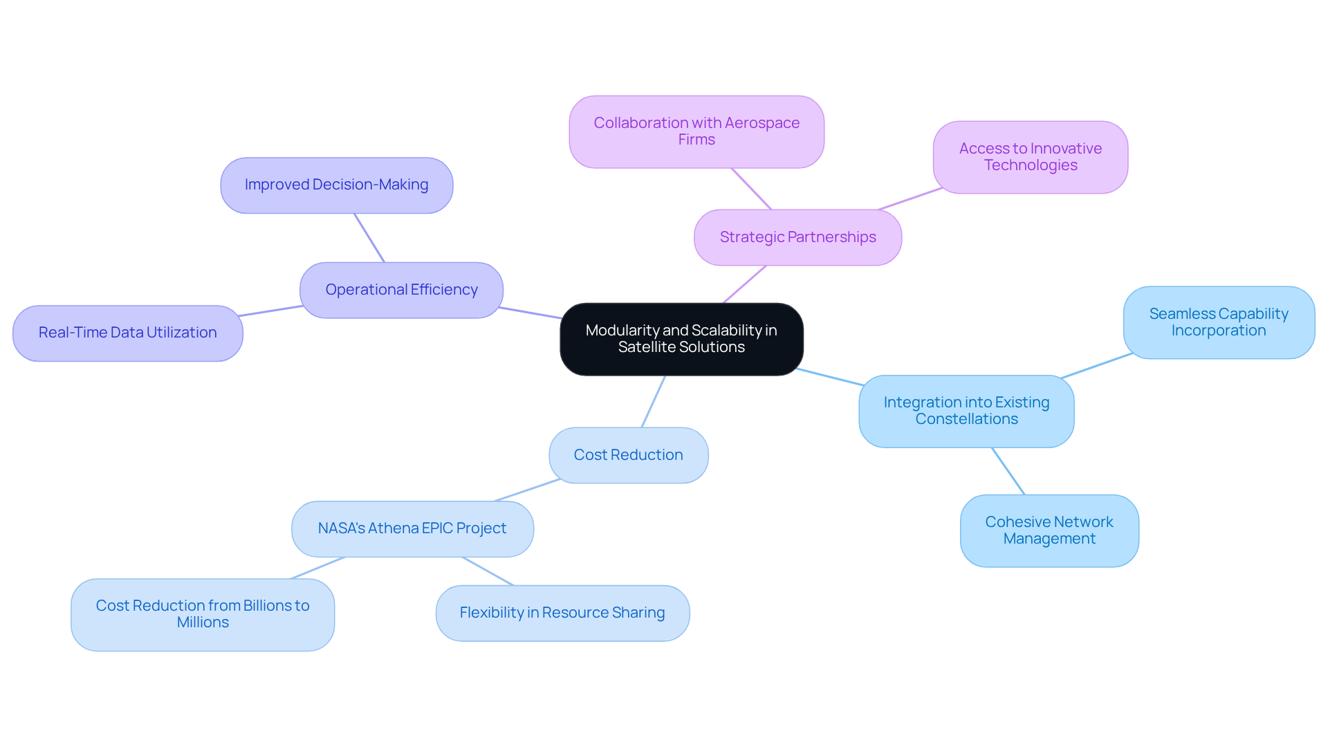 The center represents the main theme, with branches showing how different aspects like cost reduction and efficiency relate to modularity and scalability in satellite technology.