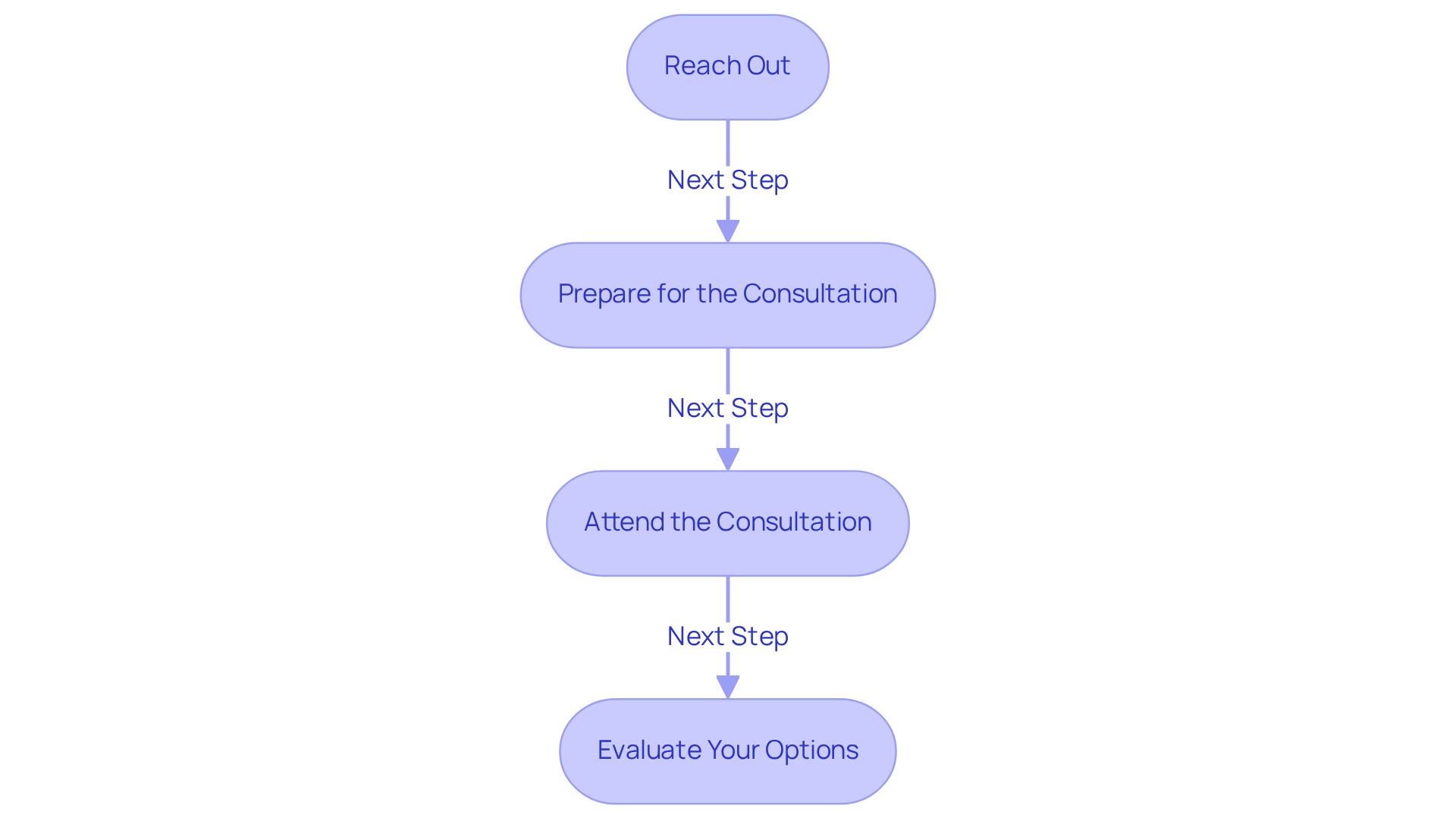 Each box represents a step in the process of contacting attorneys. Follow the arrows to see how to move from one step to the next, ensuring you cover all necessary actions.