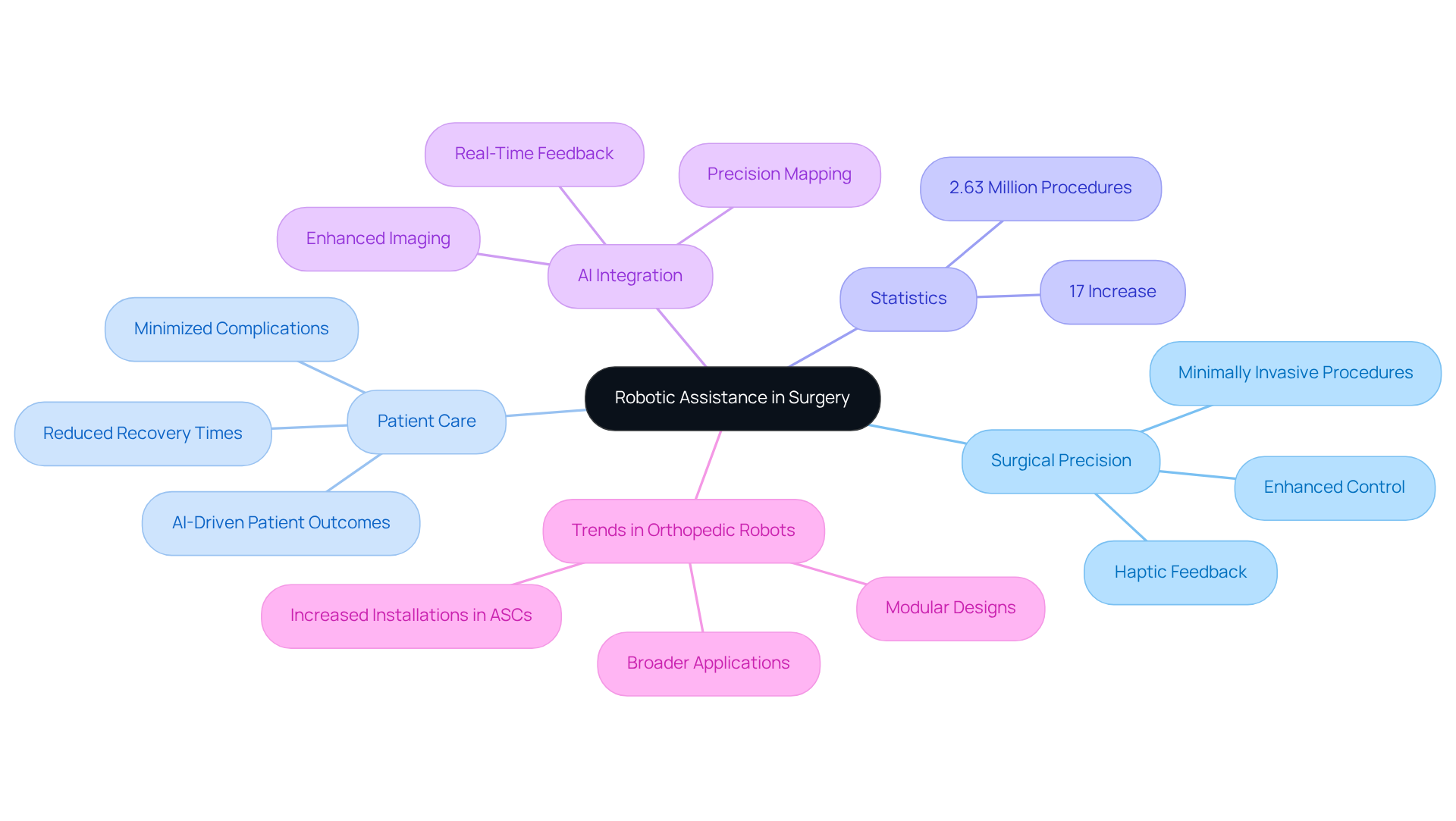 The central node represents the main topic of robotic assistance in surgery. Each branch explores different aspects, such as statistics on procedures, the role of AI, and trends in technology, helping you understand how these elements connect and contribute to improved surgical practices.