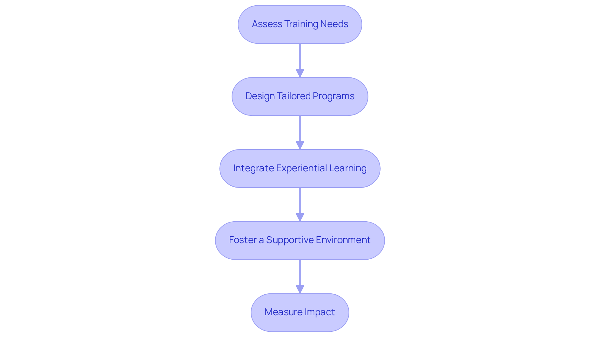 Each box represents a crucial step in the training process. Follow the arrows to see how each step leads to the next, guiding you through the journey of enhancing team culture and performance.