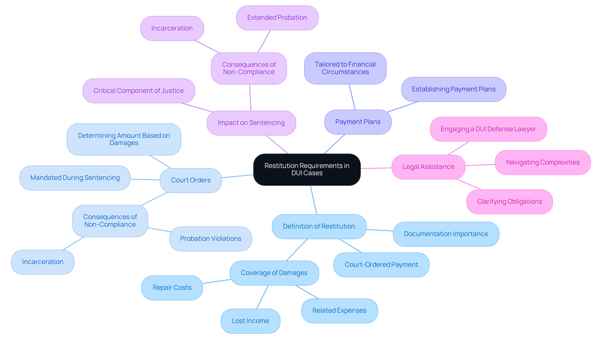 This mindmap illustrates the key components of restitution in DUI cases. Start at the center with the main topic, then follow the branches to explore definitions, court processes, payment options, impacts on sentencing, and the importance of legal help. Each branch represents a crucial aspect of understanding restitution obligations. This mindmap illustrates the key components of restitution in DUI cases. Start at the center with the main topic, then follow the branches to explore definitions, court processes, payment options, impacts on sentencing, and the importance of legal help. Each branch represents a crucial aspect of understanding restitution obligations.