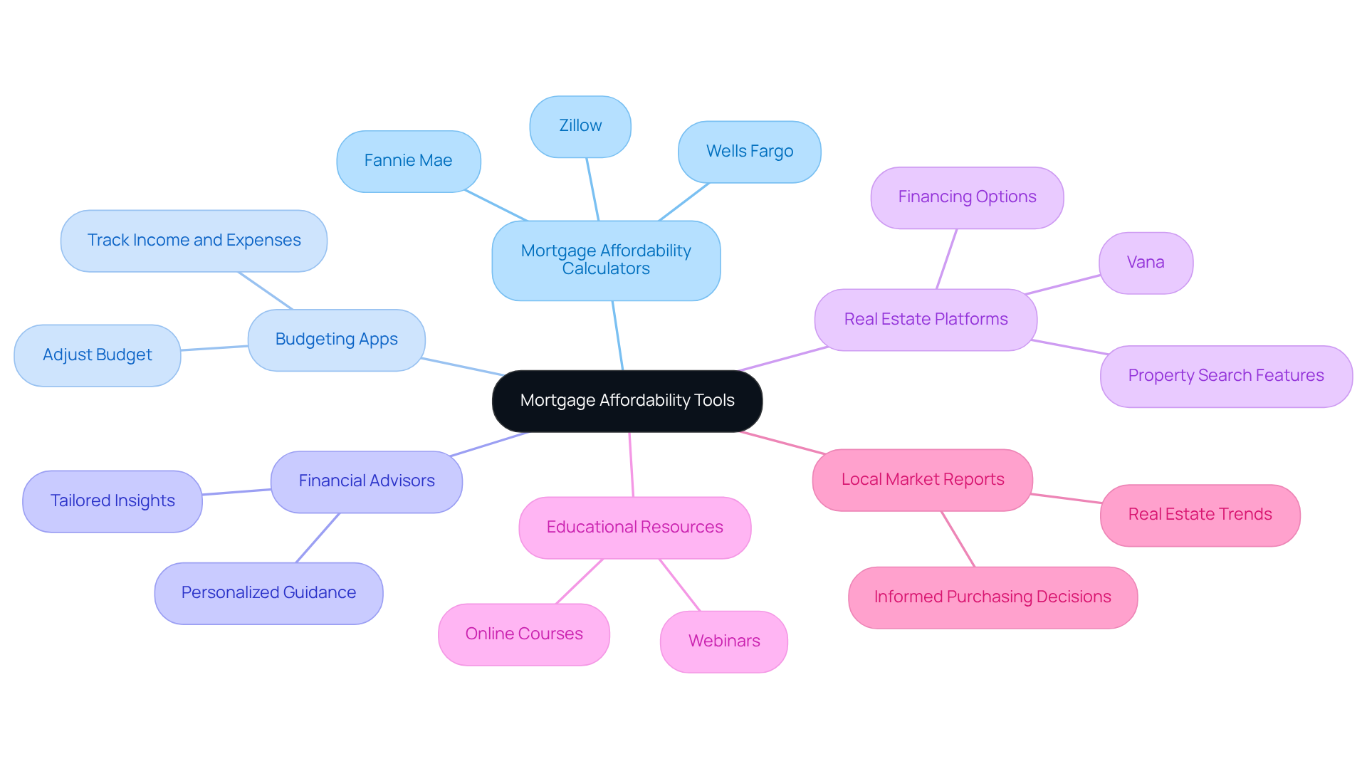 The central node represents the main topic, while the branches show different tools that can help you understand and calculate your mortgage affordability. Each branch leads to specific resources that provide valuable assistance.