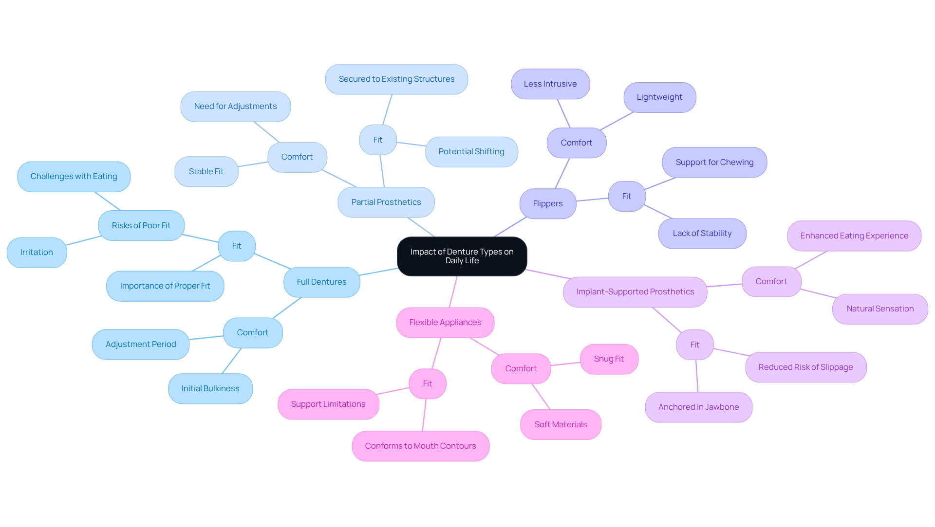 Start at the center with the main theme, then follow the branches to explore how each type of denture affects comfort and daily activities like eating and speaking.