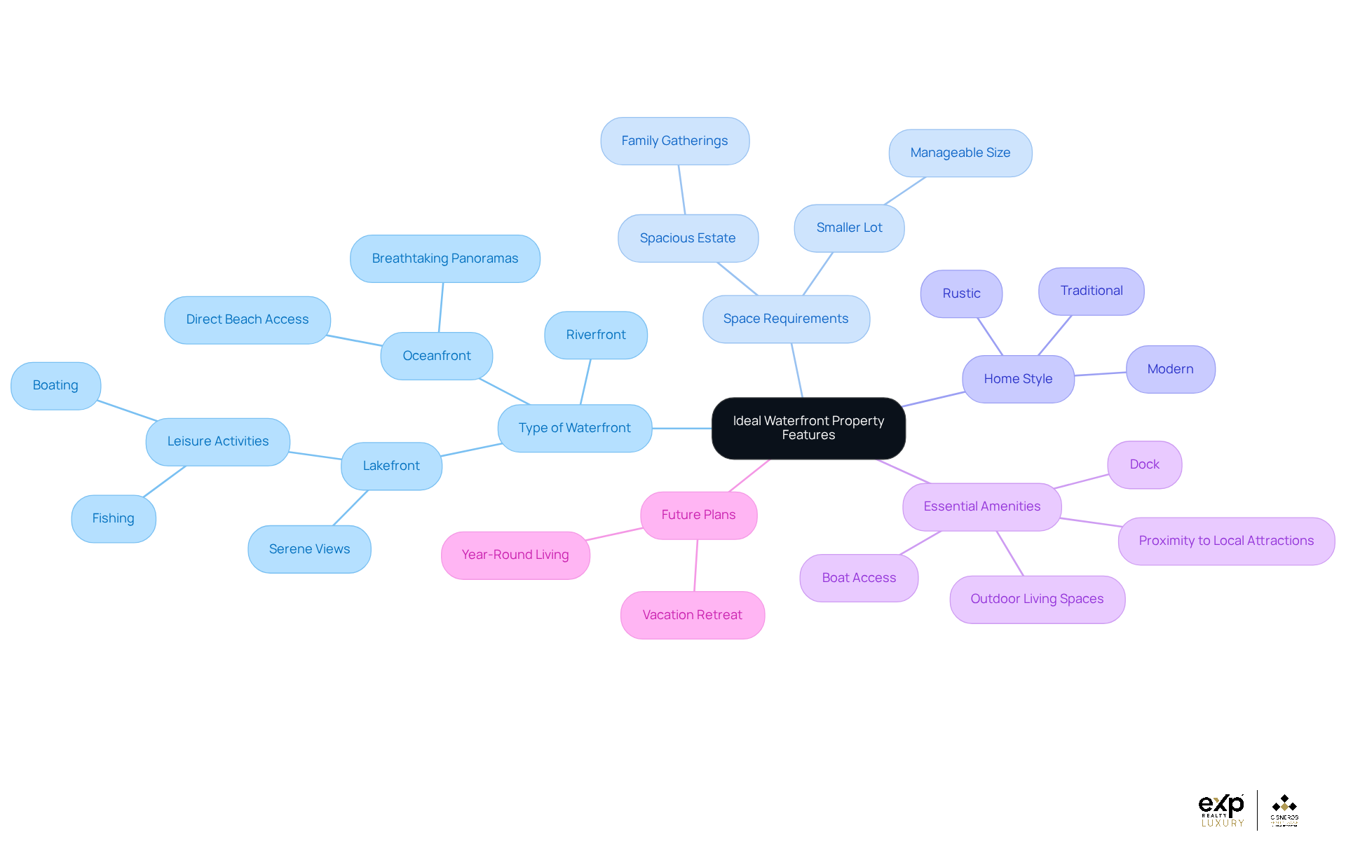The central node represents the main theme of finding the perfect waterfront property, while each branch highlights important features to consider. Explore each category to see what matters most to you in your property search.