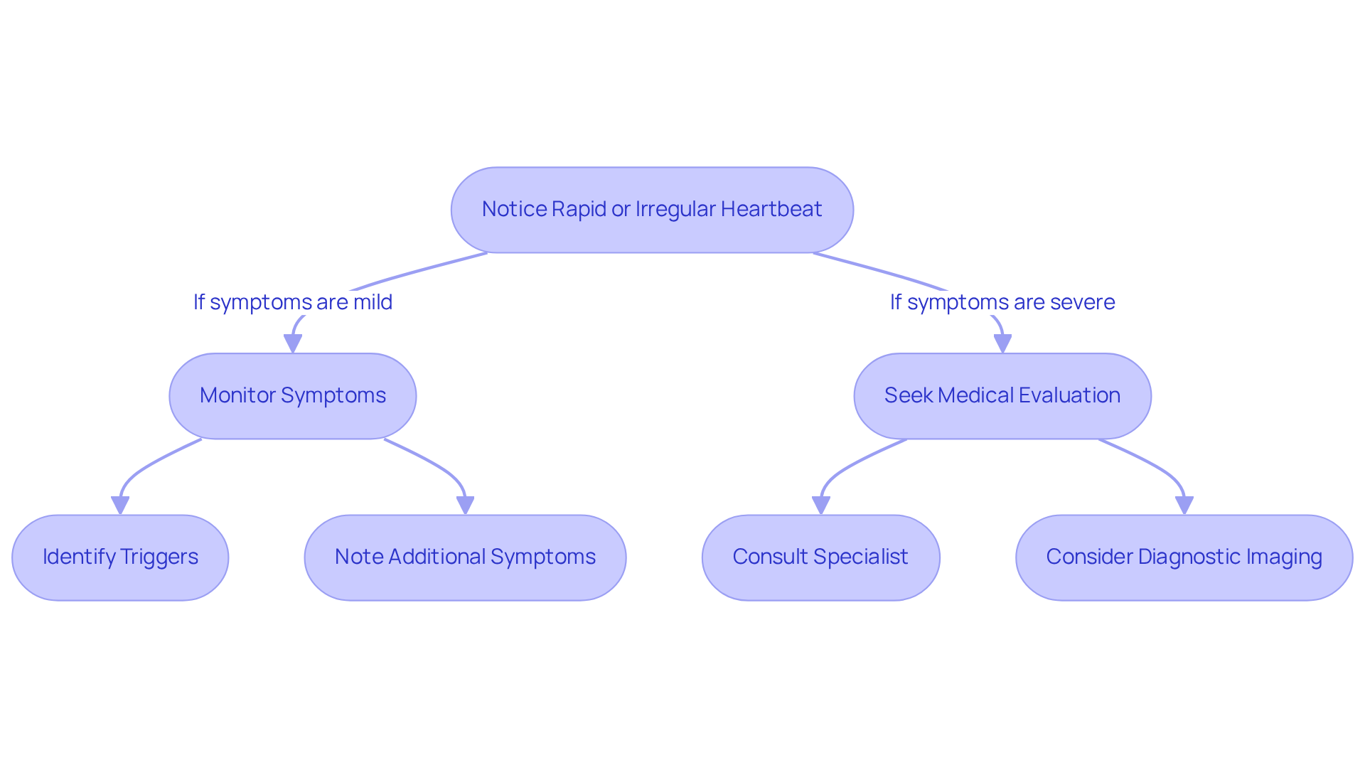 This flowchart guides you through what to do if you notice a rapid or irregular heartbeat. Follow the arrows to see whether to monitor your symptoms or seek medical help, and what steps to take in each case.