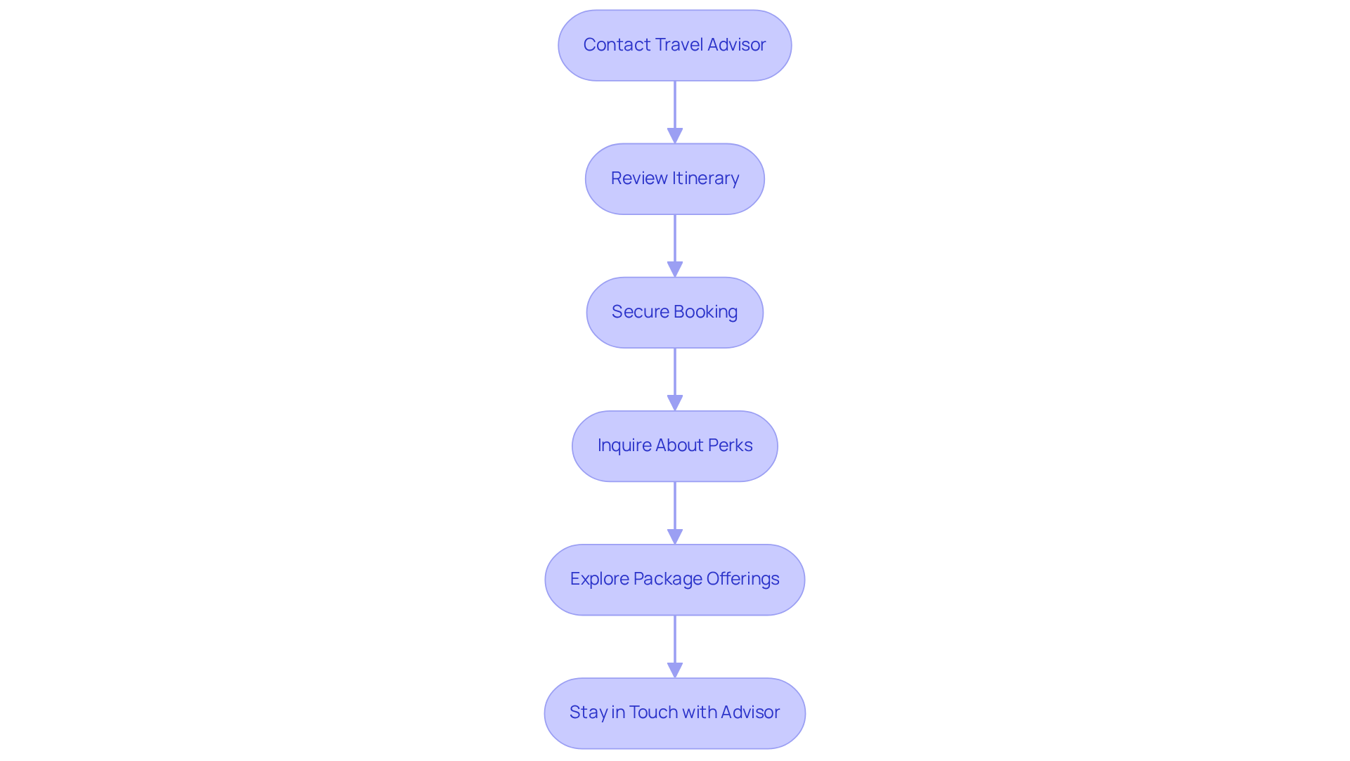 Each box represents a step you need to take when booking your luxury vacation. Follow the arrows to see the order in which you should complete each action for a seamless experience. Each box represents a step you need to take when booking your luxury vacation. Follow the arrows to see the order in which you should complete each action for a seamless experience.