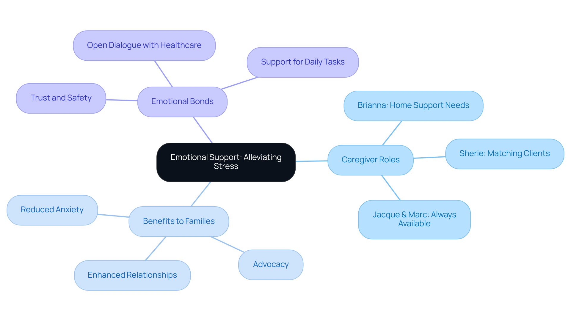 Start from the center with the main theme of emotional support. Follow the branches to explore different caregiver roles and their positive impact on families, showing how they work together to create a supportive environment.