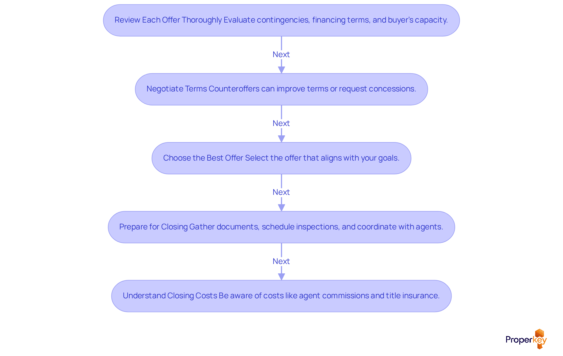 Each box represents a step in the process of evaluating offers and closing a sale. Follow the arrows to see how each step leads to the next, guiding you through the entire process.