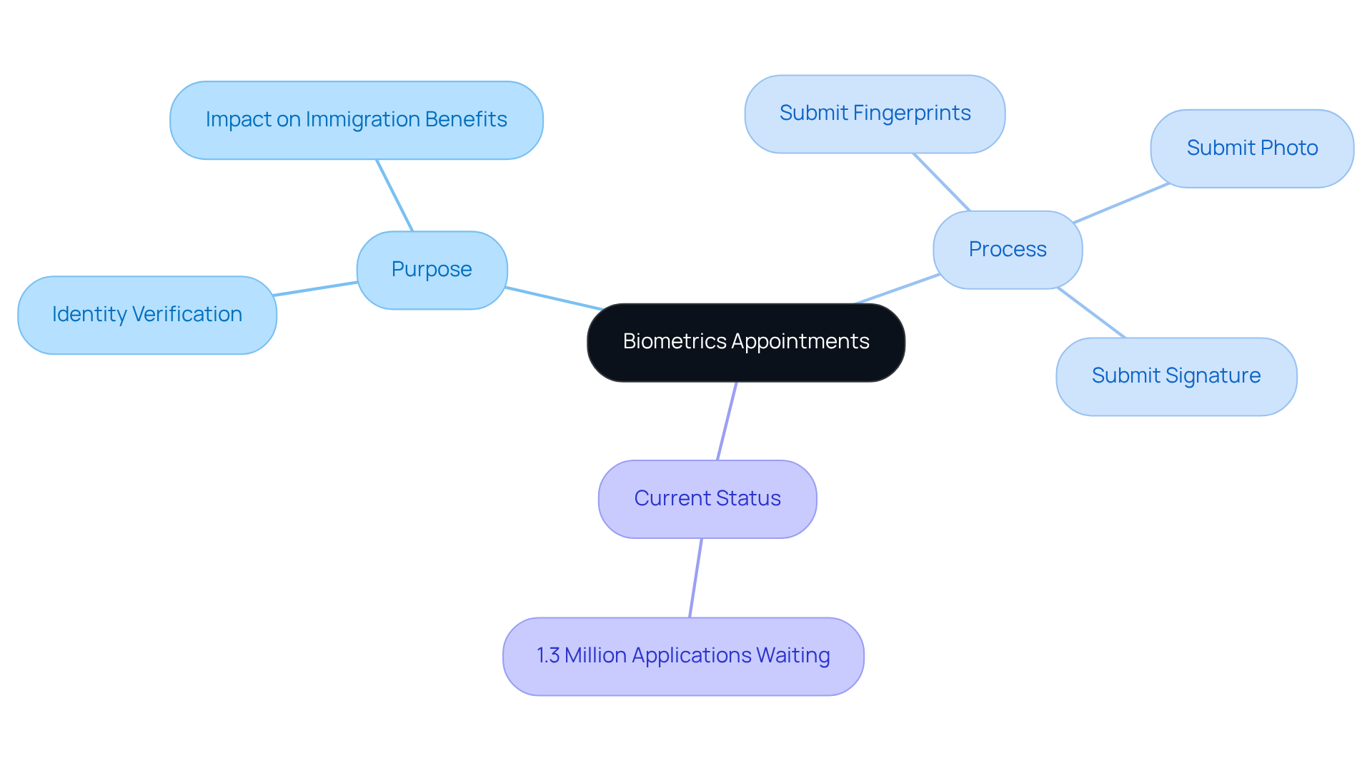 This mindmap starts with the main topic of biometrics appointments at the center. From there, you can explore why these appointments are important, what happens during them, and the current situation regarding application backlogs. Each branch helps you understand different aspects of the biometrics process.