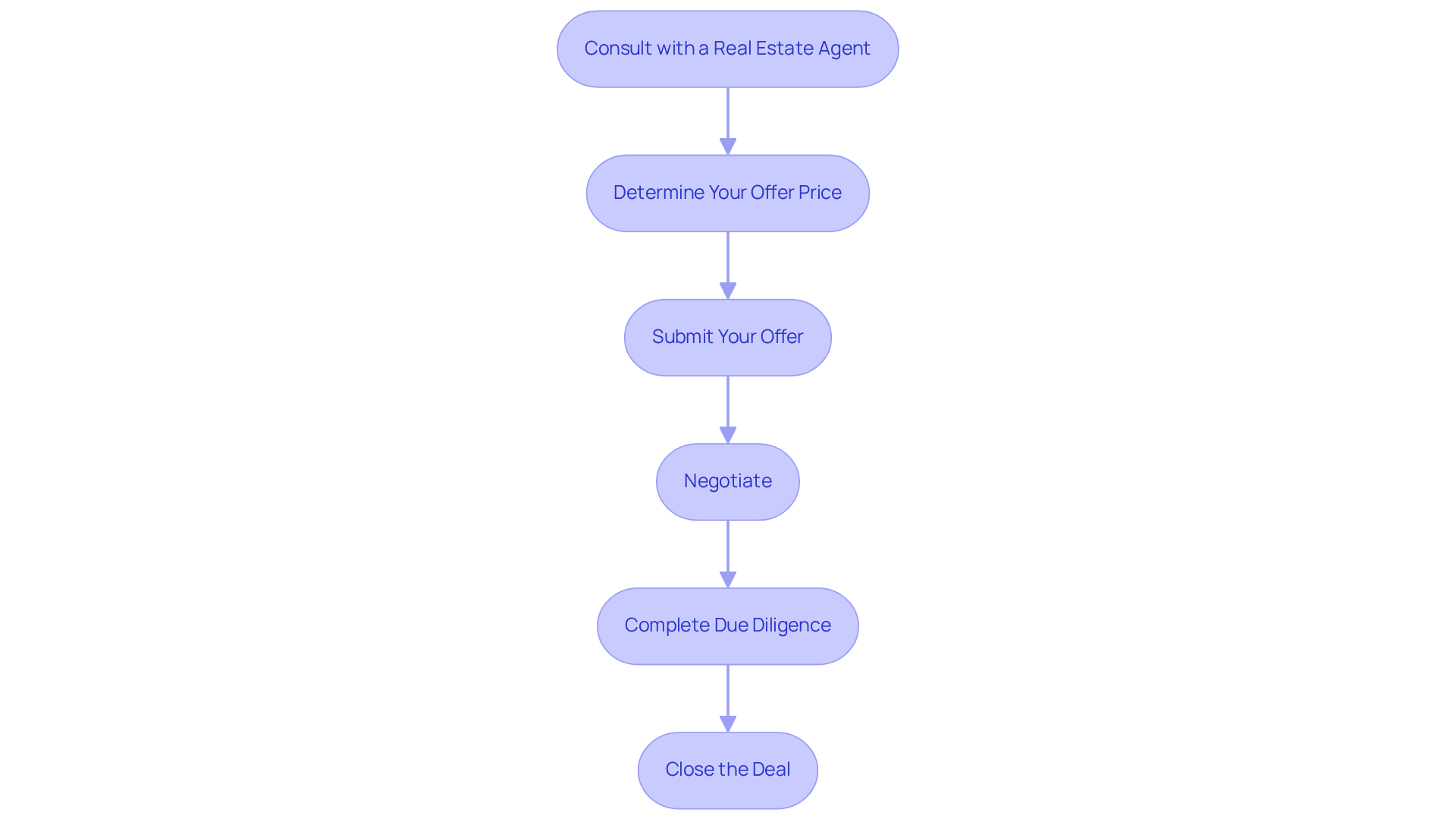Each box represents a step in the home buying process. Follow the arrows to see how each step leads to the next, guiding you through making an offer and closing the deal.