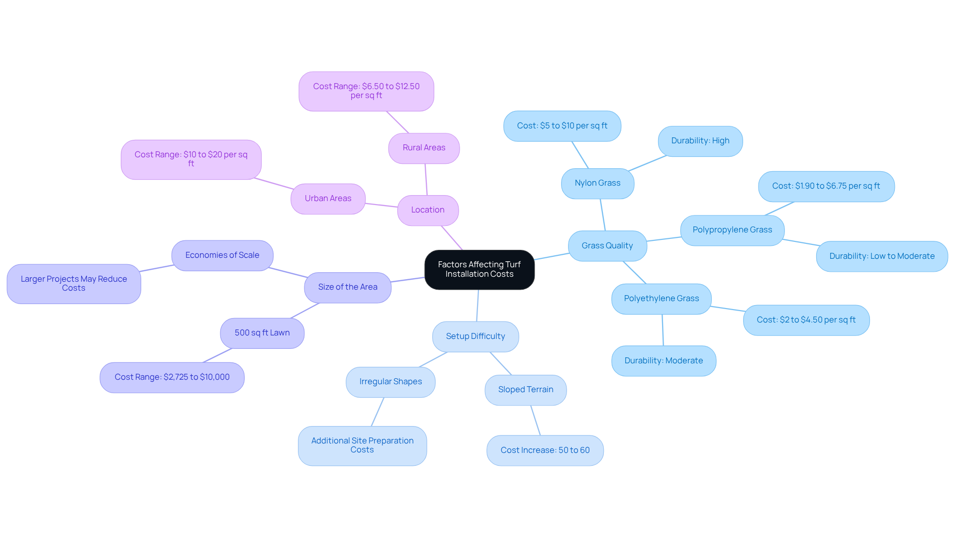 The central node represents the overall topic, while the branches show the main factors. Each sub-branch provides specific details or examples related to that factor, helping you understand how they all connect to the final installation costs.