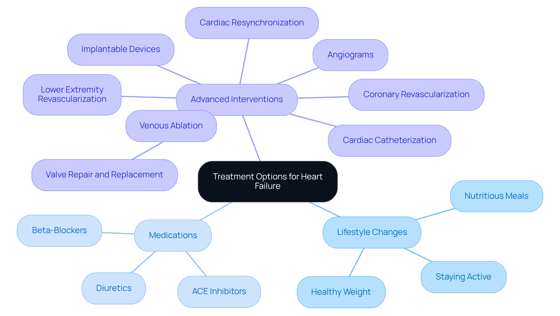 This mindmap shows the different paths you can take to manage heart failure. Start at the center with the main treatment options, then follow the branches to see specific lifestyle changes, medications, and advanced therapies that can help improve your heart health.