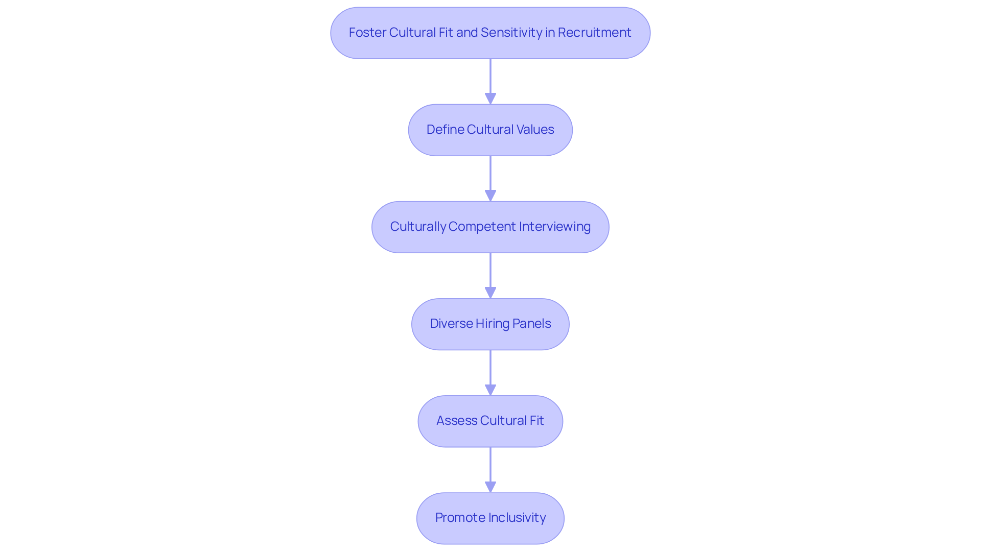 Each box represents a step in the recruitment process aimed at enhancing cultural fit and sensitivity. Follow the arrows to see how each step connects and builds upon the previous one, leading to a more inclusive and effective hiring strategy.