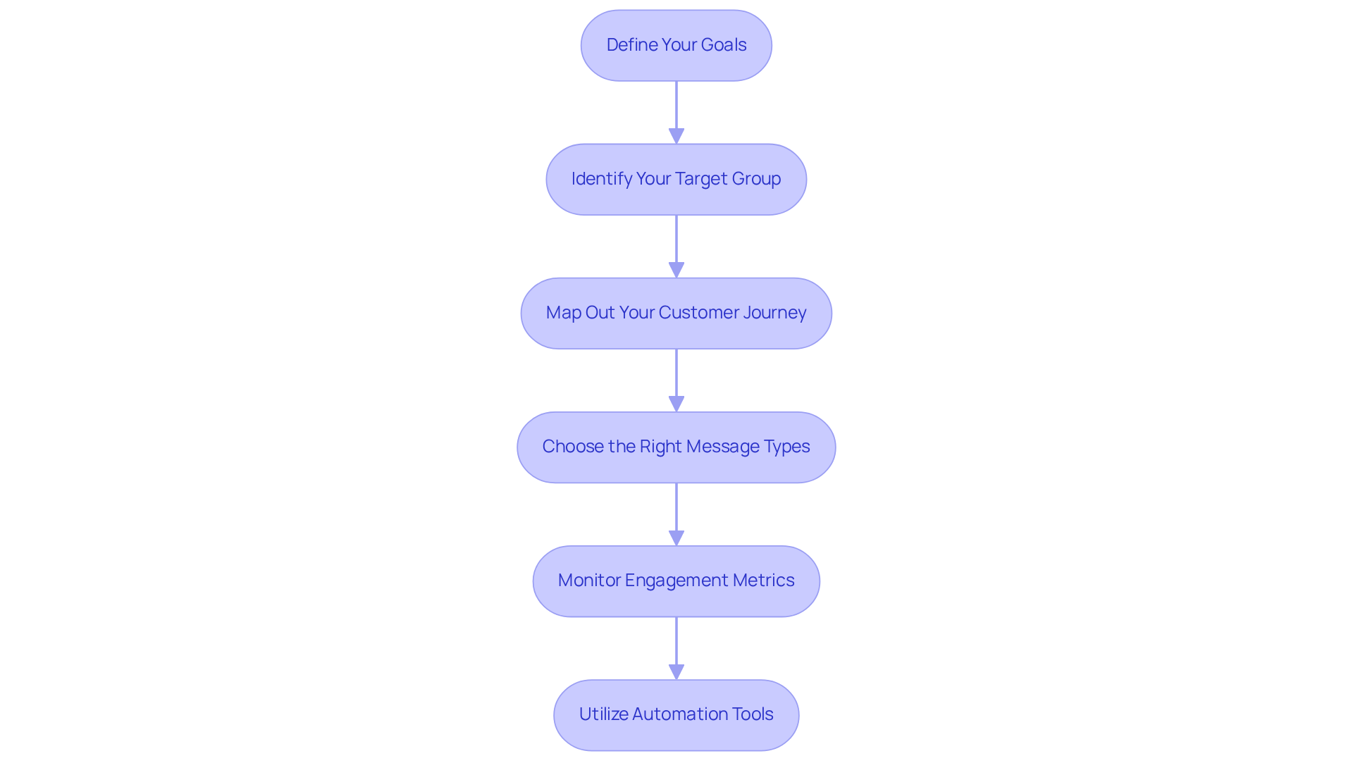 Each box represents a key step in planning your automated email campaign. Follow the arrows to see the order of actions needed to create a successful strategy.
